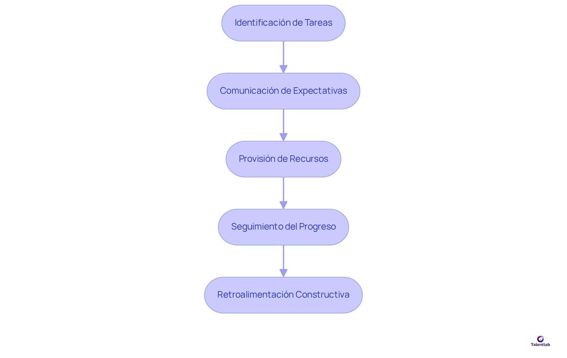 Este diagrama muestra los pasos para delegar tareas. Cada cuadro representa una etapa importante en el proceso, y las flechas indican cómo se conectan. Sigue el flujo para entender cómo se debe delegar de manera efectiva. Este diagrama muestra los pasos para delegar tareas. Cada cuadro representa una etapa importante en el proceso, y las flechas indican cómo se conectan. Sigue el flujo para entender cómo se debe delegar de manera efectiva.