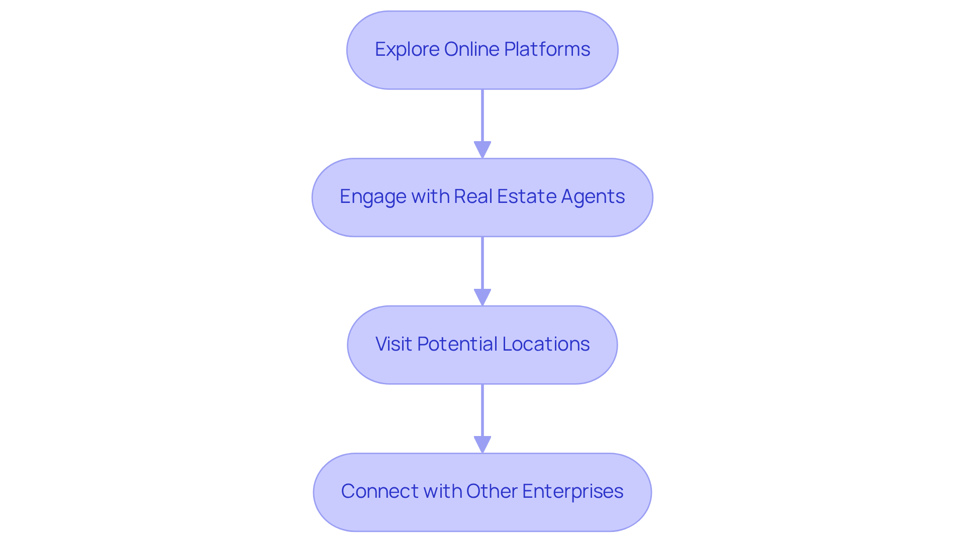 Each box represents a step in the process of finding office space. Follow the arrows to see how each step leads to the next, guiding you through the research journey.