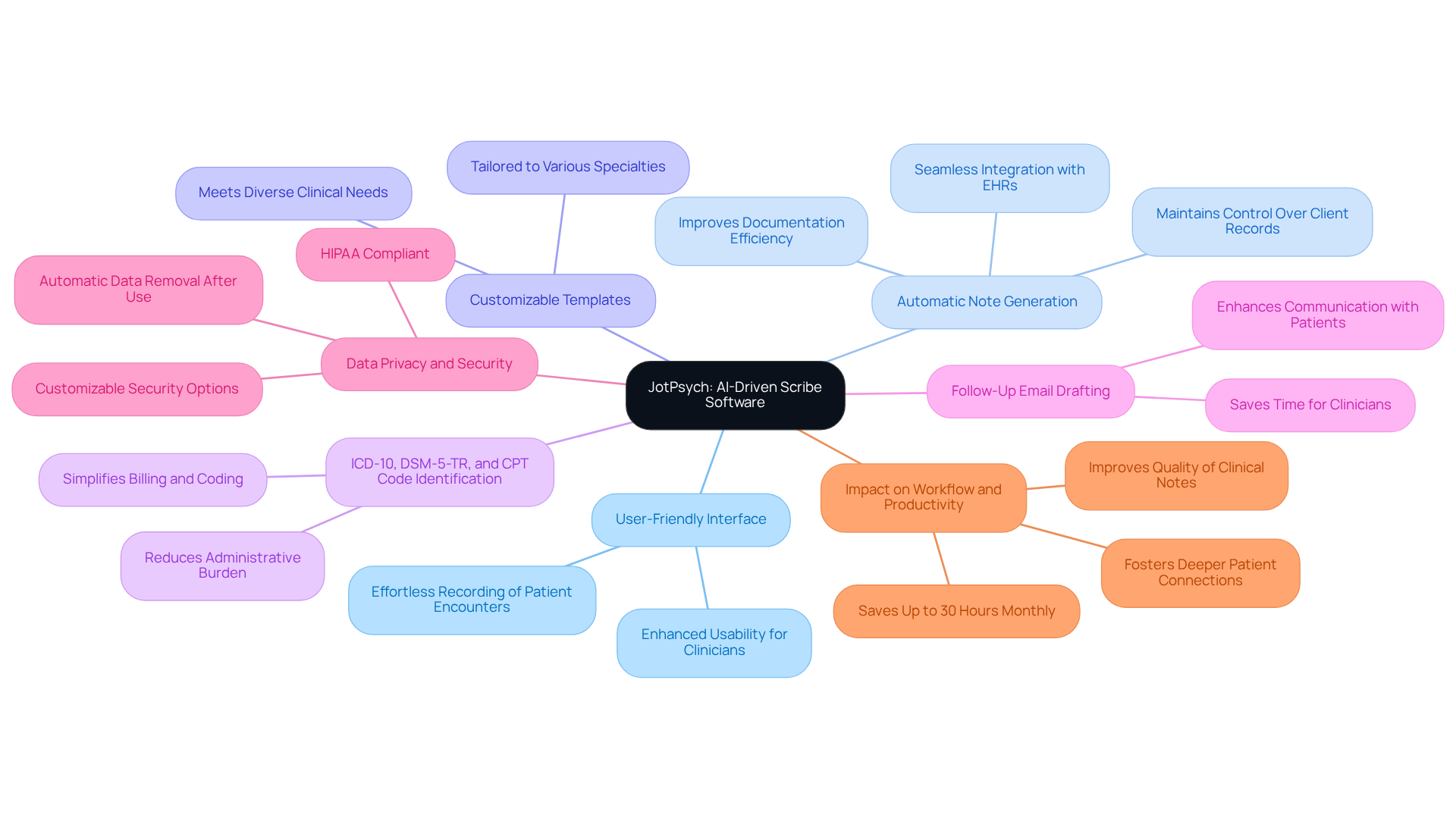 The central node represents JotPsych, while the branches show its key features. Each sub-branch highlights specific benefits, helping you understand how this software can enhance clinical documentation and workflow.