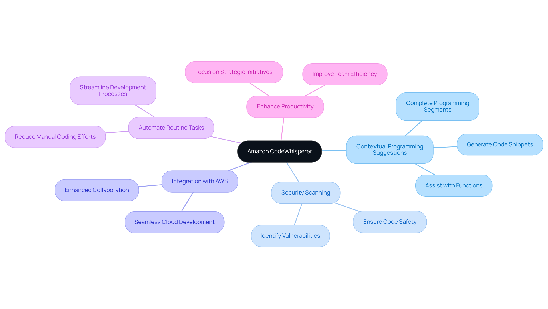 The center represents CodeWhisperer, and the branches show its features. Each feature has sub-points that explain how it helps programmers, making it easy to understand the tool's value.