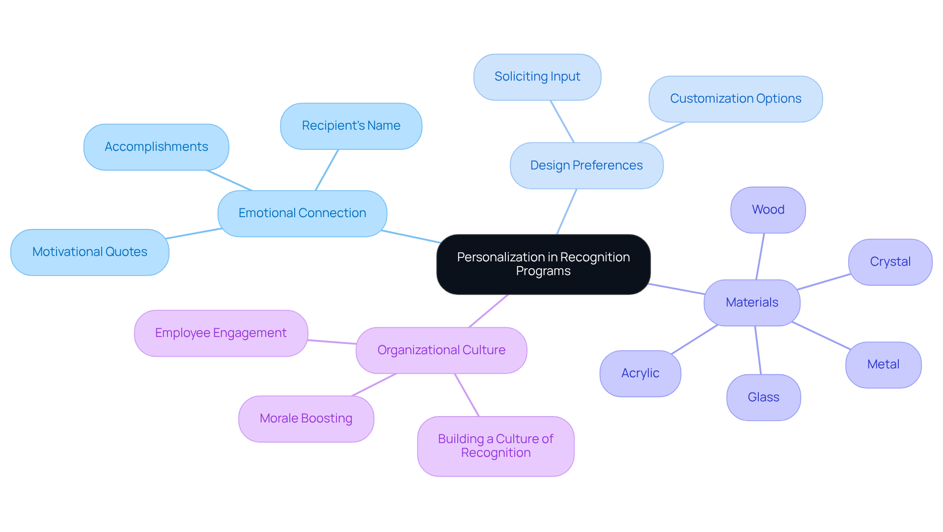 Start at the center with the main idea of personalization, then follow the branches to explore how different elements contribute to making recognition special and impactful.