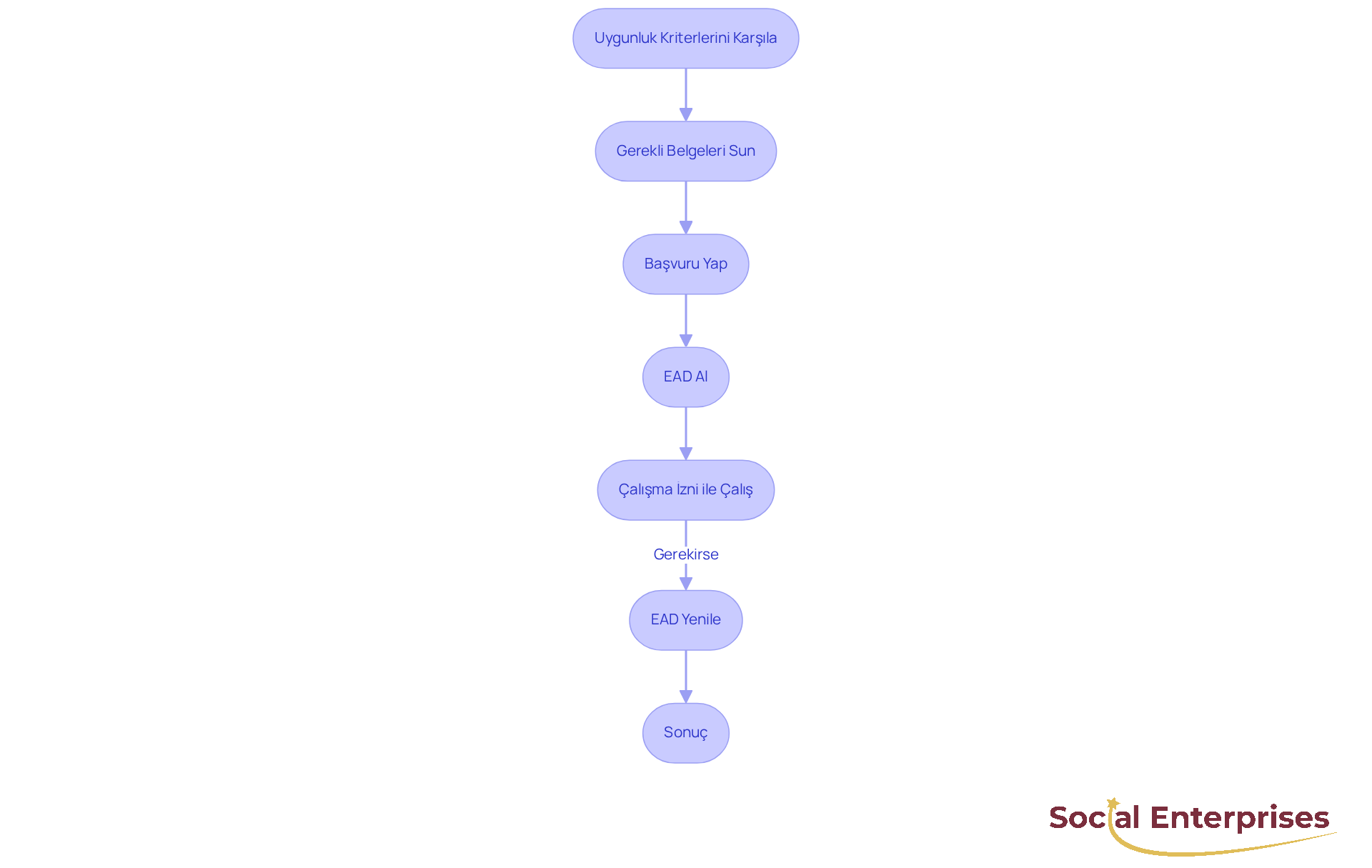 Her kutu, sürecin bir adımını temsil eder. Oklar, hangi adımın ardından hangi adımın gelmesi gerektiğini gösterir. Süreç boyunca ilerleyerek çalışma izni almak için gereken adımları takip edebilirsiniz. Her kutu, sürecin bir adımını temsil eder. Oklar, hangi adımın ardından hangi adımın gelmesi gerektiğini gösterir. Süreç boyunca ilerleyerek çalışma izni almak için gereken adımları takip edebilirsiniz.