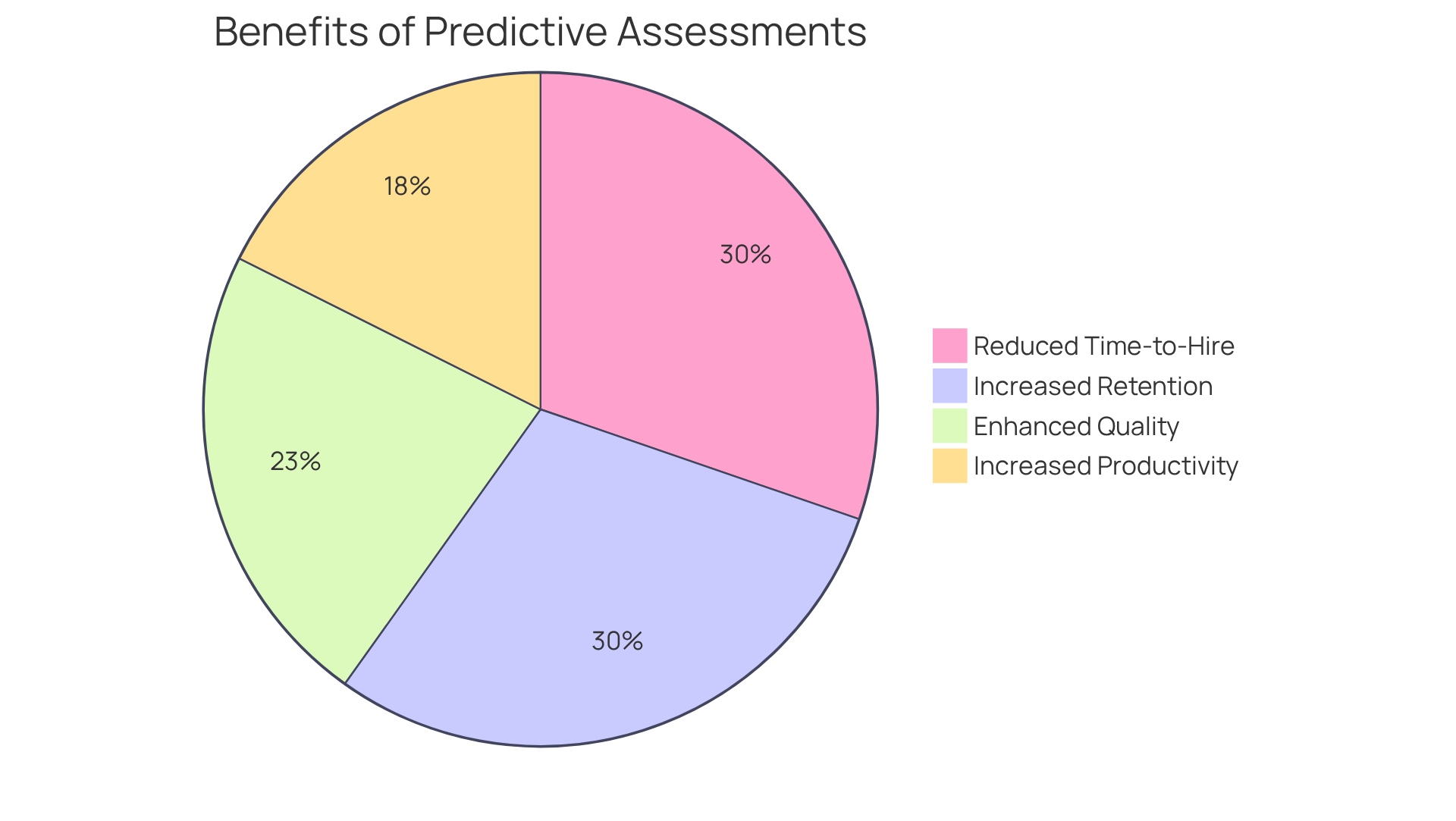 Each slice of the pie shows a different benefit of using predictive assessments in hiring. The larger the slice, the more significant the impact on recruitment success. For example, the retention slice shows that well-matched employees are 42% more likely to stay with the company. Each slice of the pie shows a different benefit of using predictive assessments in hiring. The larger the slice, the more significant the impact on recruitment success. For example, the retention slice shows that well-matched employees are 42% more likely to stay with the company.