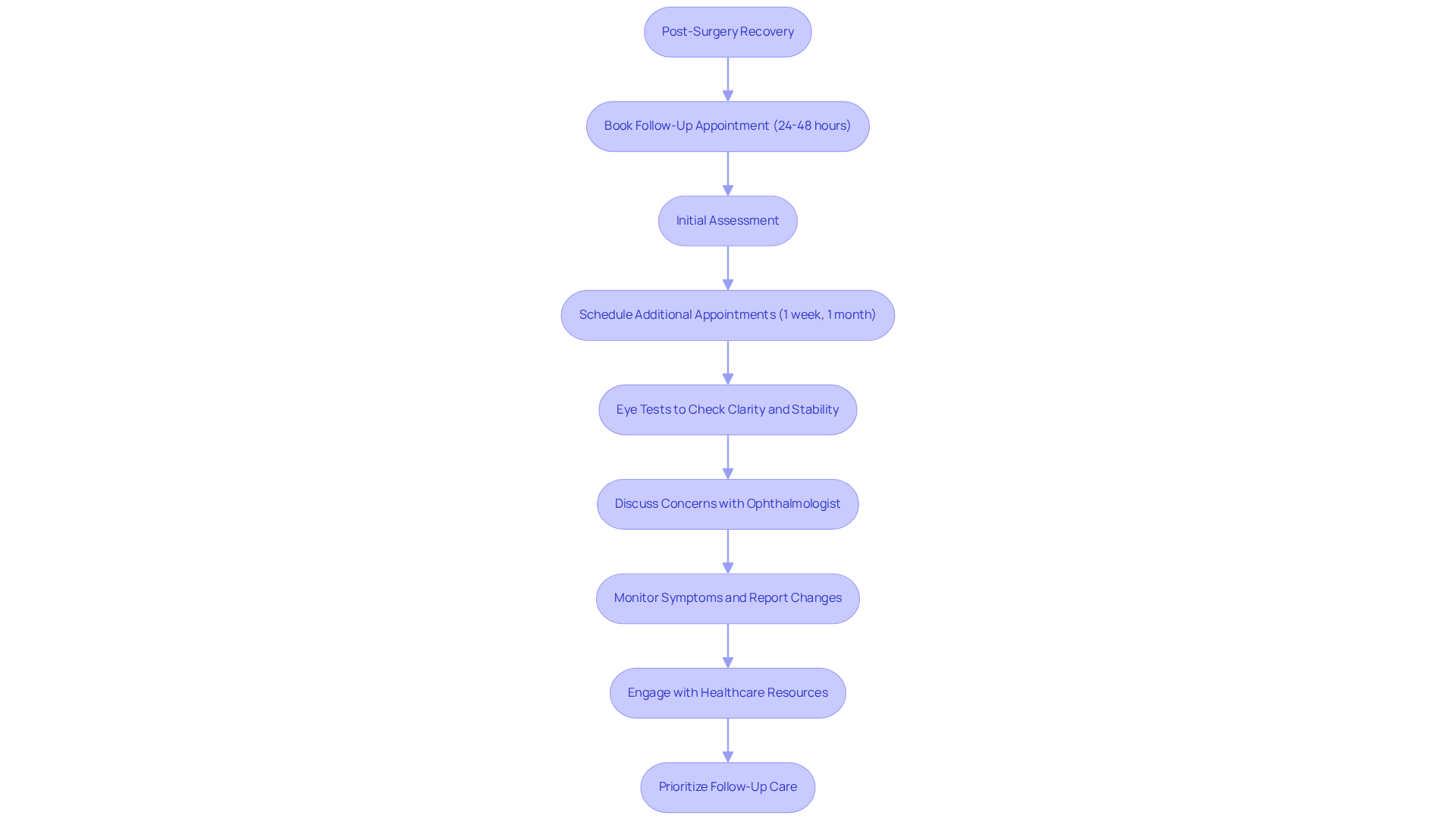 This flowchart guides you through the steps to take after your cataract surgery. Start at the top with your first follow-up appointment, and follow the arrows to see what comes next. Each box explains what you should do and why it's important for your recovery. This flowchart guides you through the steps to take after your cataract surgery. Start at the top with your first follow-up appointment, and follow the arrows to see what comes next. Each box explains what you should do and why it's important for your recovery.