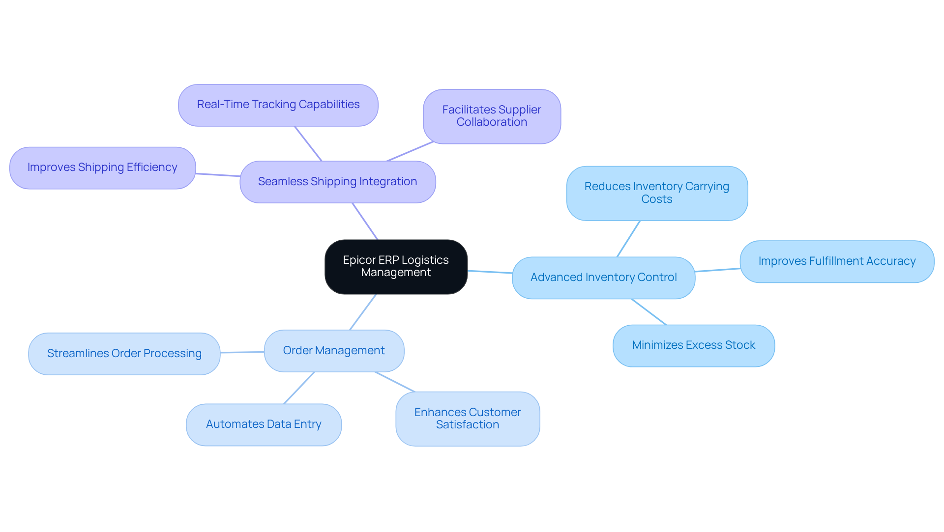 Start at the center with Epicor ERP's logistics management. Follow the branches to explore each feature and see how they contribute to better supply chain operations.