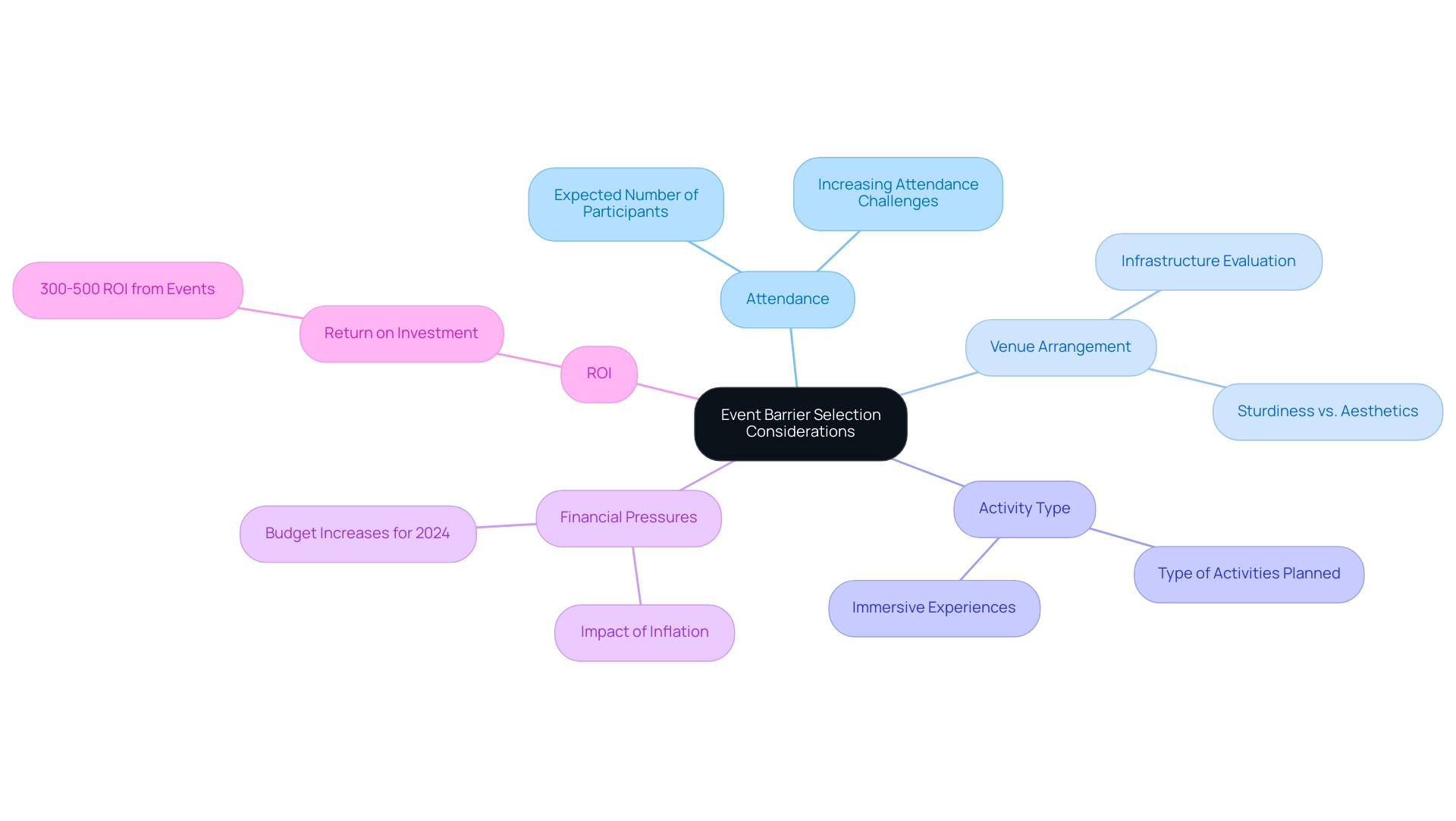 The central node represents the main topic, with branches indicating key considerations and sub-branches detailing specific elements related to each consideration.