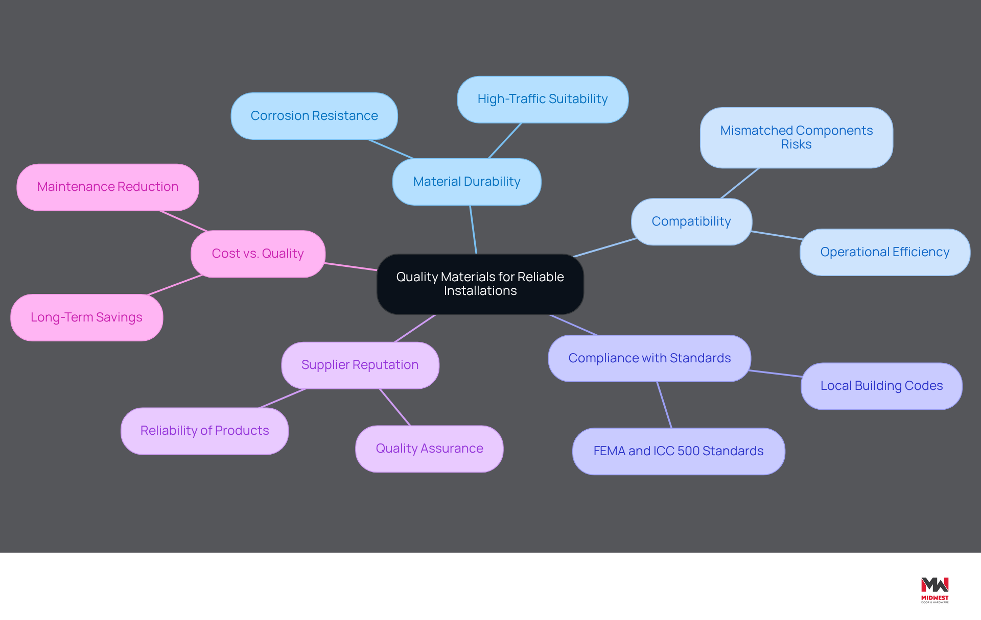 This mindmap starts with the central idea of choosing quality materials. Each branch represents a key factor to consider, and the sub-branches provide more details or examples. Follow the branches to understand how each factor contributes to a successful installation. This mindmap starts with the central idea of choosing quality materials. Each branch represents a key factor to consider, and the sub-branches provide more details or examples. Follow the branches to understand how each factor contributes to a successful installation.