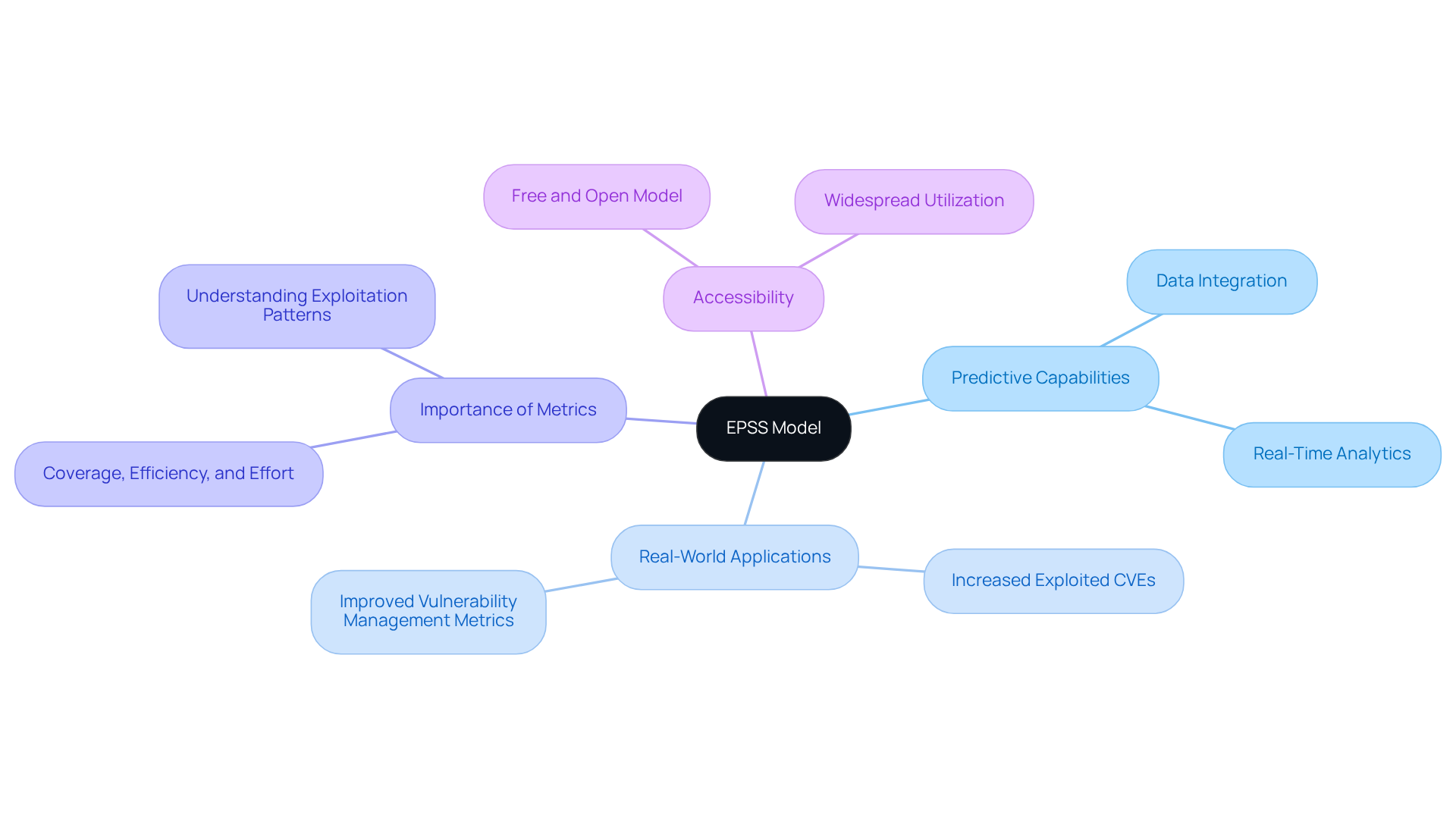 The central node represents the EPSS Model, with branches showing its key features and benefits. Each branch highlights an important aspect, helping you understand how the model functions and its significance in cybersecurity.