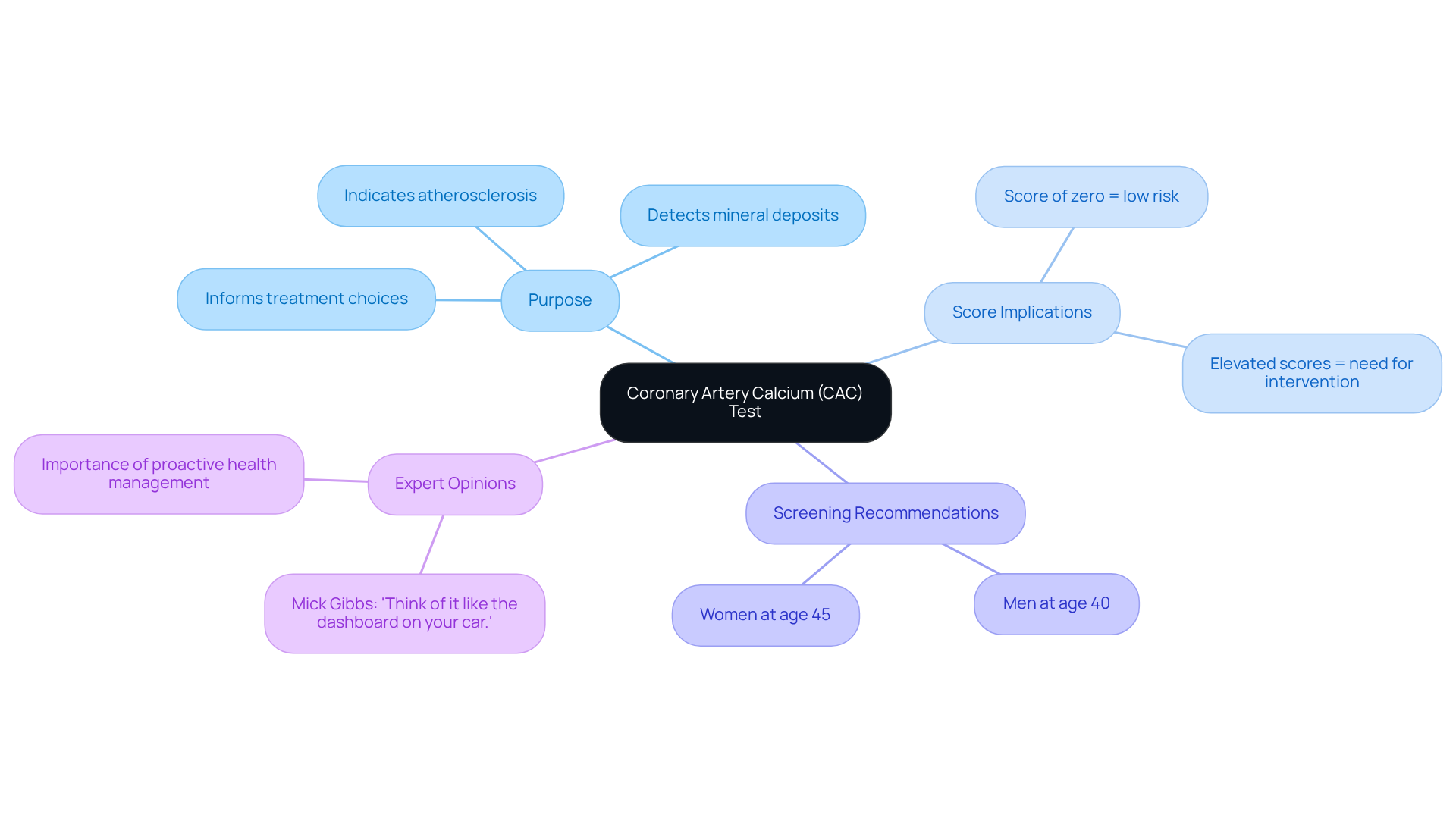 The central node represents the CAC test, with branches showing its purpose, implications of scores, screening recommendations, and expert insights. Each branch helps you understand different aspects of the test and its importance in managing heart health.
