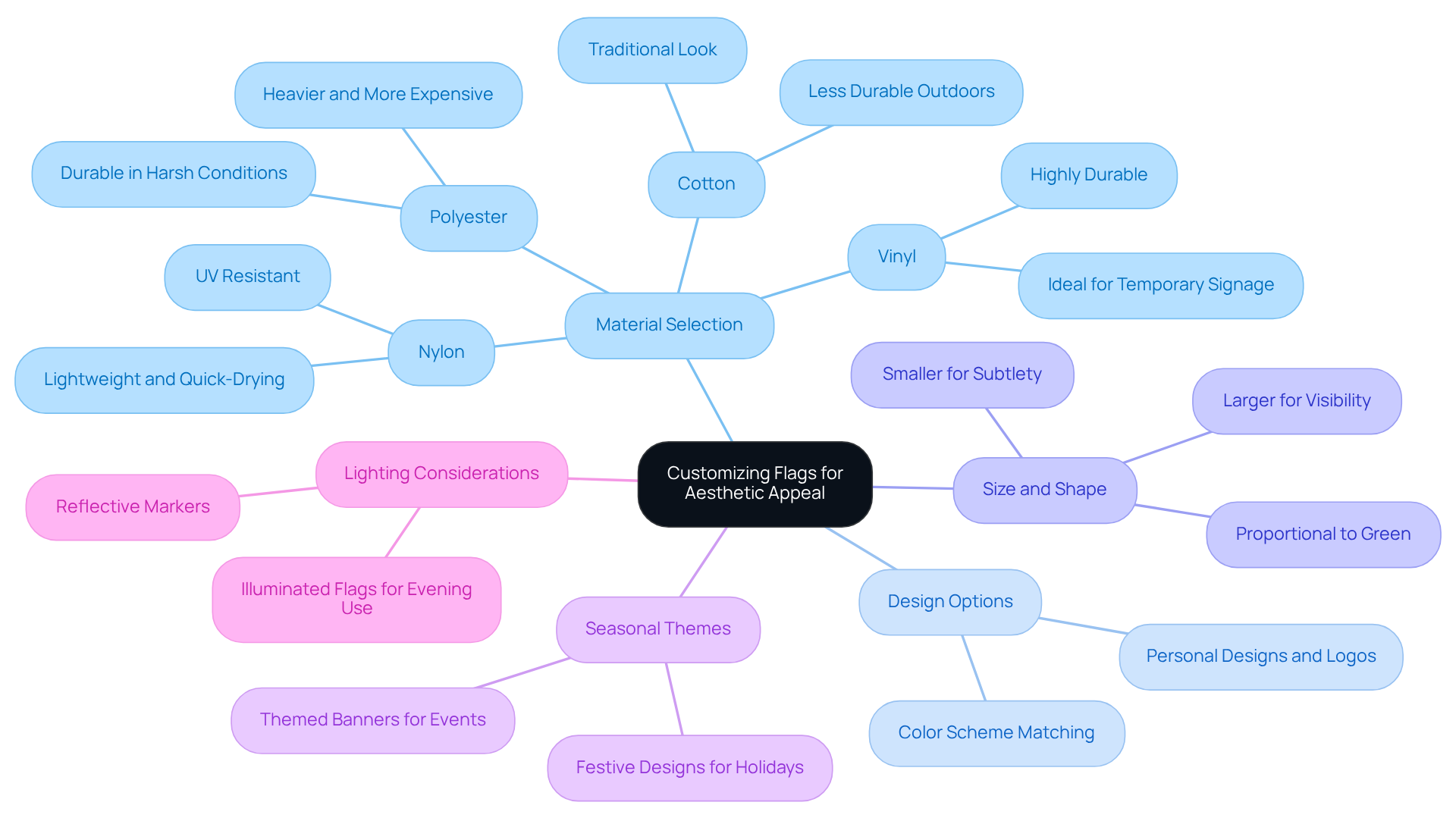 The central node represents the main topic of customizing flags, while the branches show different best practices. Each branch contains specific tips or considerations that contribute to enhancing the aesthetic appeal of your golf green. The central node represents the main topic of customizing flags, while the branches show different best practices. Each branch contains specific tips or considerations that contribute to enhancing the aesthetic appeal of your golf green.