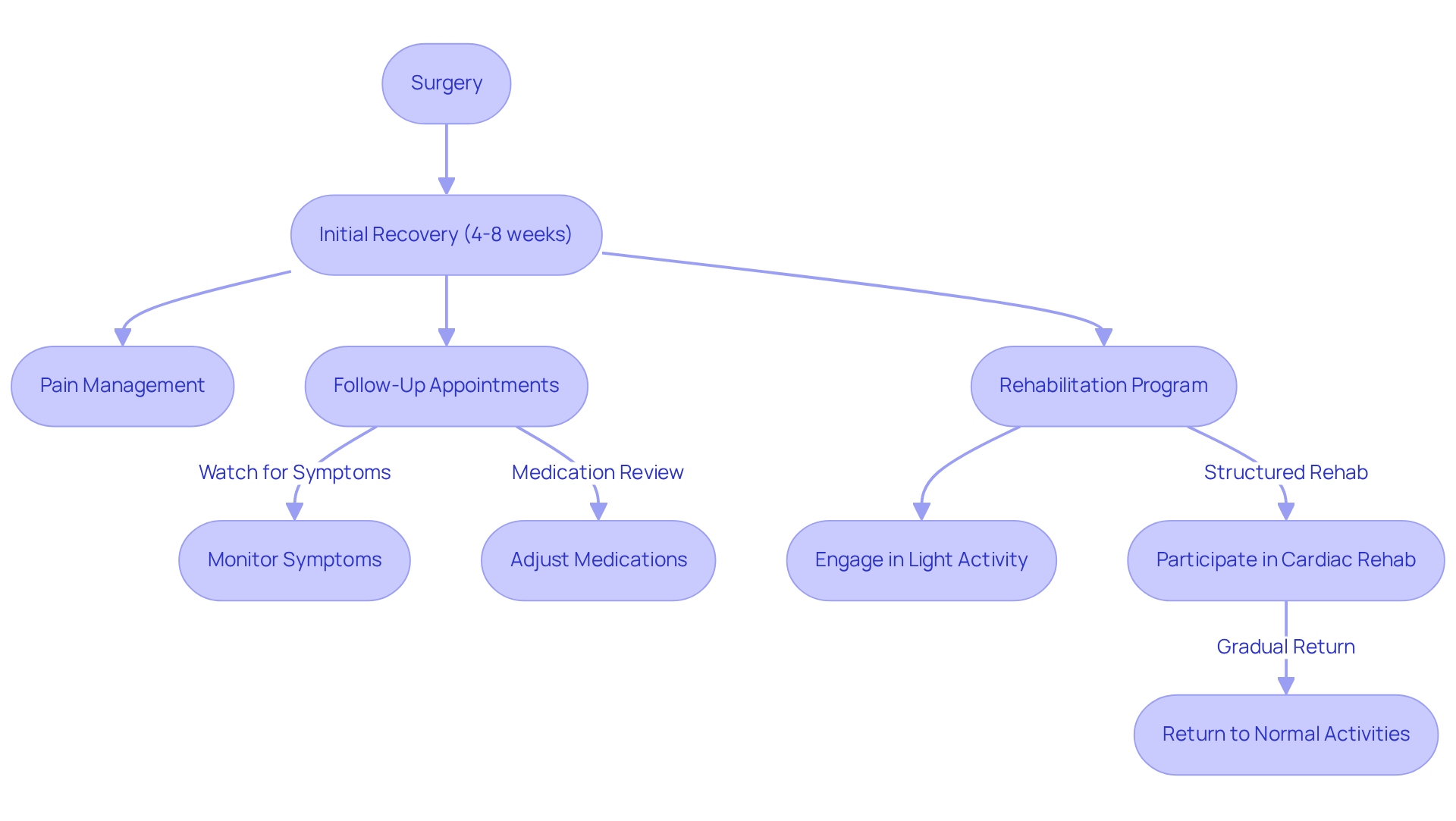 This flowchart outlines the steps you will go through after surgery. Start at the top with 'Surgery' and follow the arrows down to see what comes next. Each box represents a stage in your recovery, and the sub-boxes show specific actions you can take to help you heal.