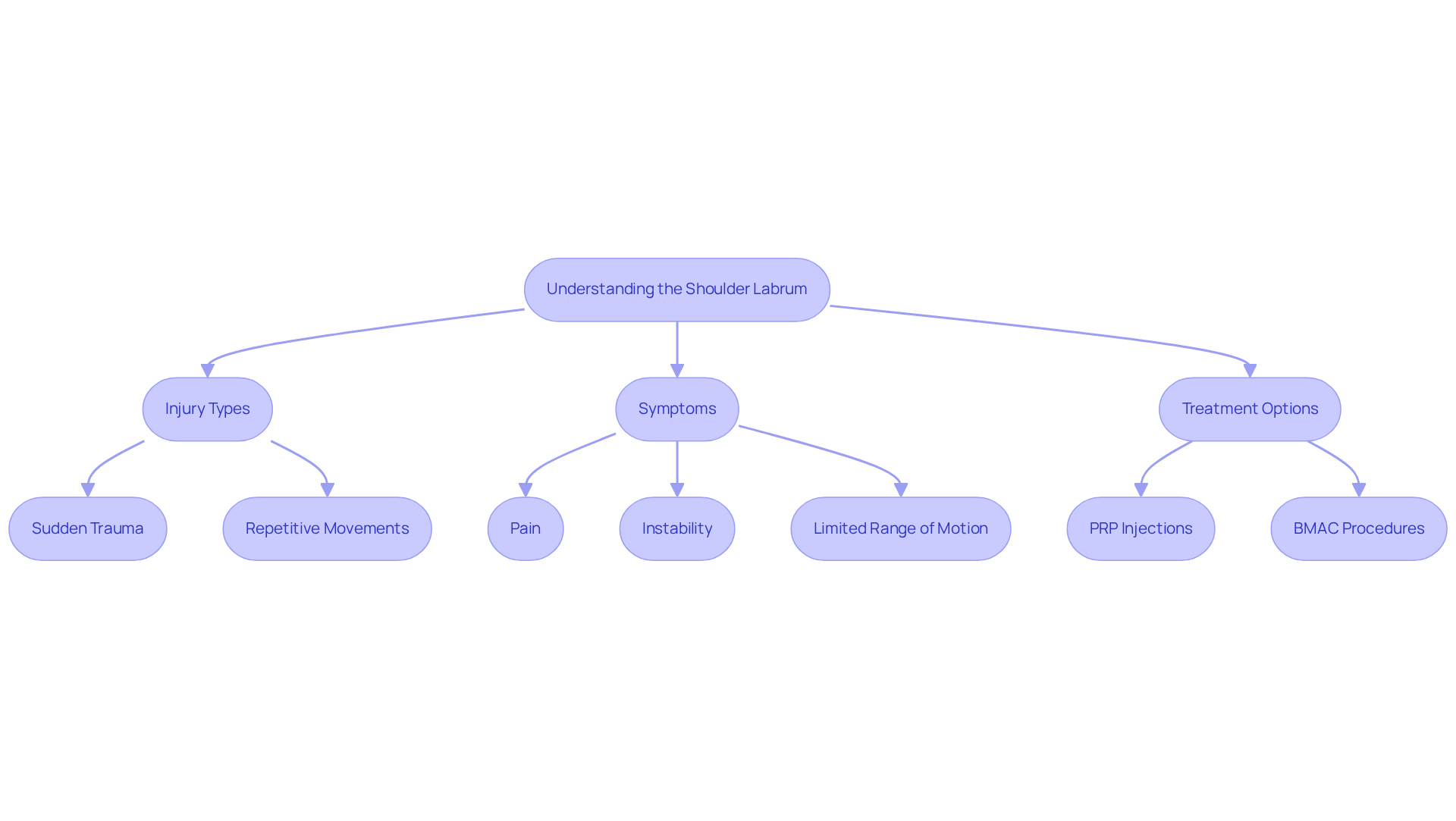 This flowchart guides you through the journey of understanding shoulder labrum injuries. Start at the top to learn about the labrum, then follow the arrows to see the types of injuries and symptoms, and finally explore the treatment options available to help you recover.