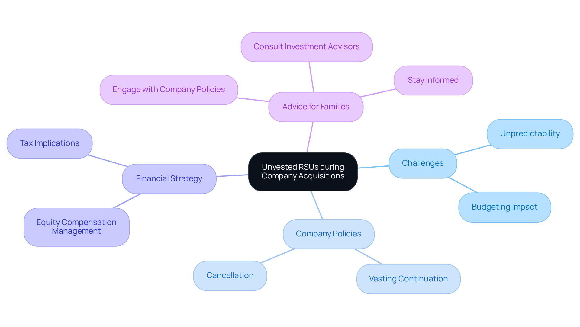 The central node represents the main topic of unvested RSUs, while the branches highlight various considerations and actions families can take to manage their equity compensation effectively.
