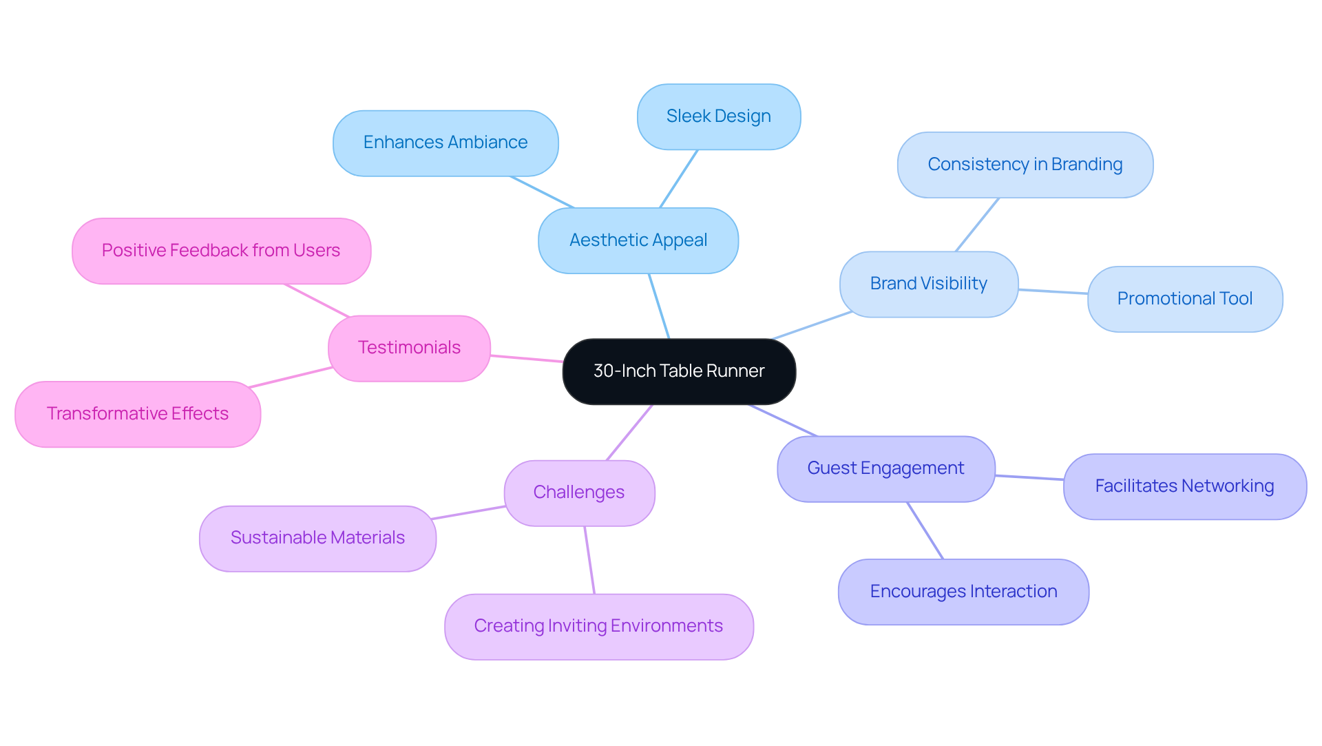 The central node represents the table runner, while the branches show how it contributes to various aspects of event success. Each color-coded branch helps you see the different benefits and challenges associated with using this accessory.