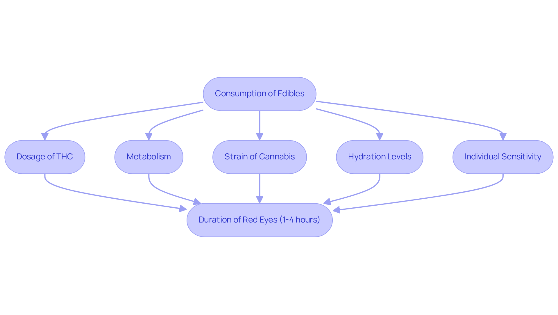 This flowchart shows how different factors affect the duration of red eyes after consuming cannabis edibles. Start with the consumption, then follow the arrows to see how each factor can influence how long your eyes might stay red. This flowchart shows how different factors affect the duration of red eyes after consuming cannabis edibles. Start with the consumption, then follow the arrows to see how each factor can influence how long your eyes might stay red.