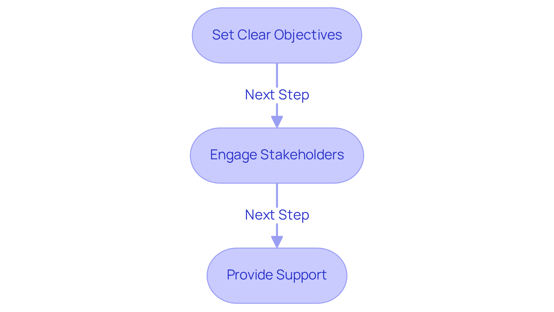 Each box represents a crucial step in the change management process. Follow the arrows to see how each step builds on the previous one, guiding startups through their transformation journey.