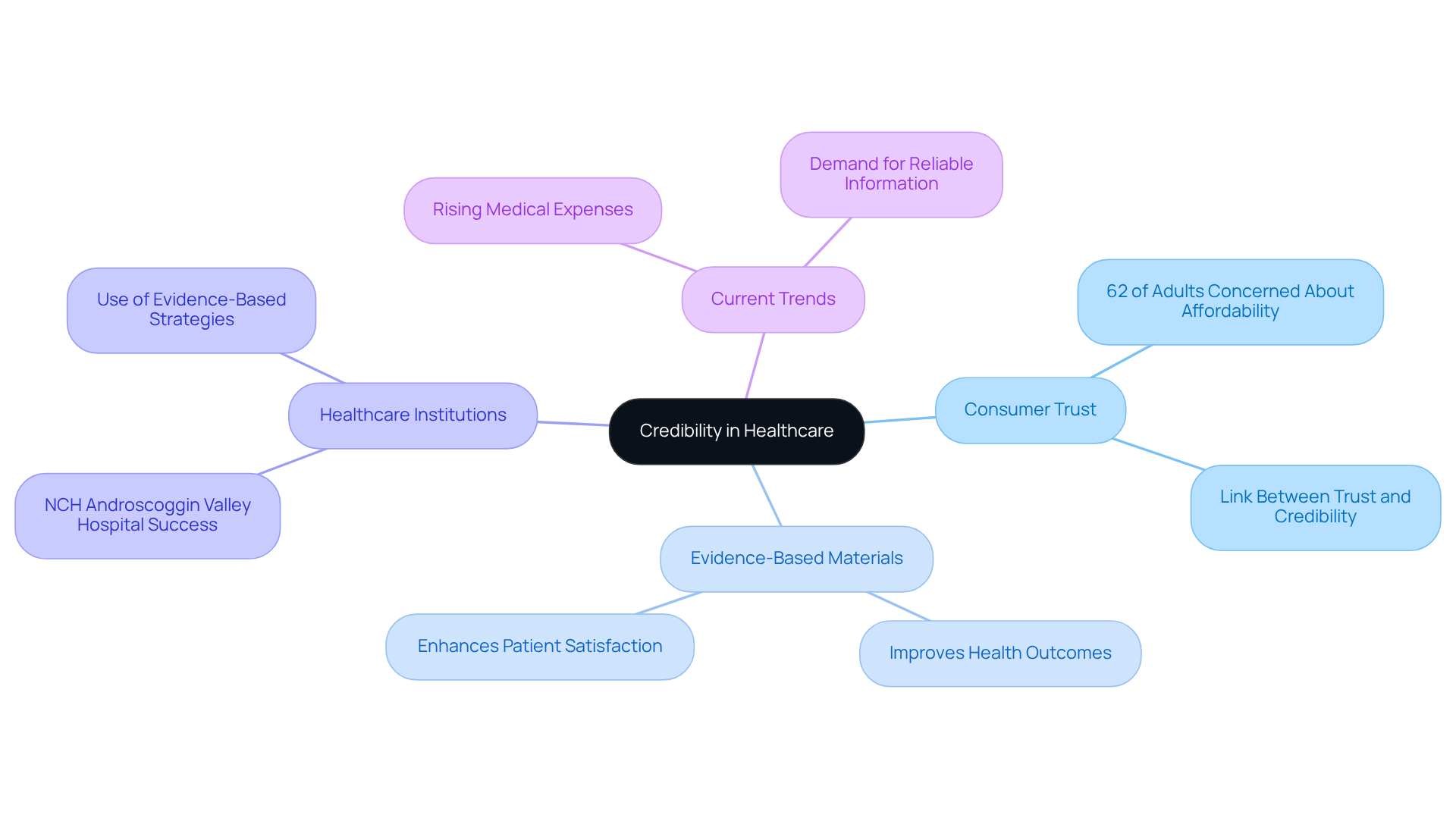 The center represents the main idea of credibility in healthcare, while branches and sub-branches show related themes and important points to help visualize how they connect. The center represents the main idea of credibility in healthcare, while branches and sub-branches show related themes and important points to help visualize how they connect.