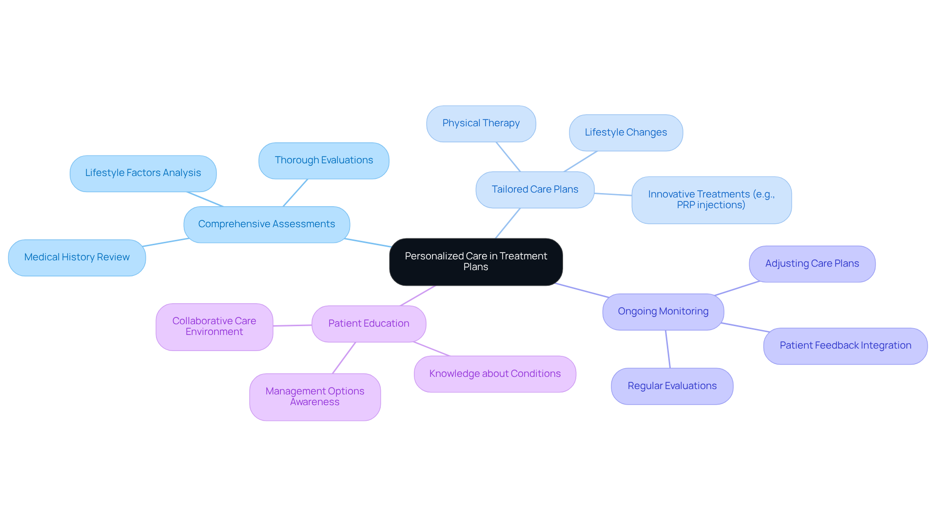 The center represents the main focus on personalized care, while the branches show the key components that contribute to effective treatment. Each branch highlights an essential aspect of care, helping to visualize how they work together to support recovery.