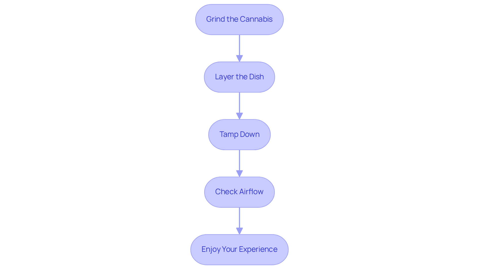 Each box represents a step in the process of preparing your bowl. Follow the arrows to see how to move from one step to the next for the best smoking experience. Each box represents a step in the process of preparing your bowl. Follow the arrows to see how to move from one step to the next for the best smoking experience.