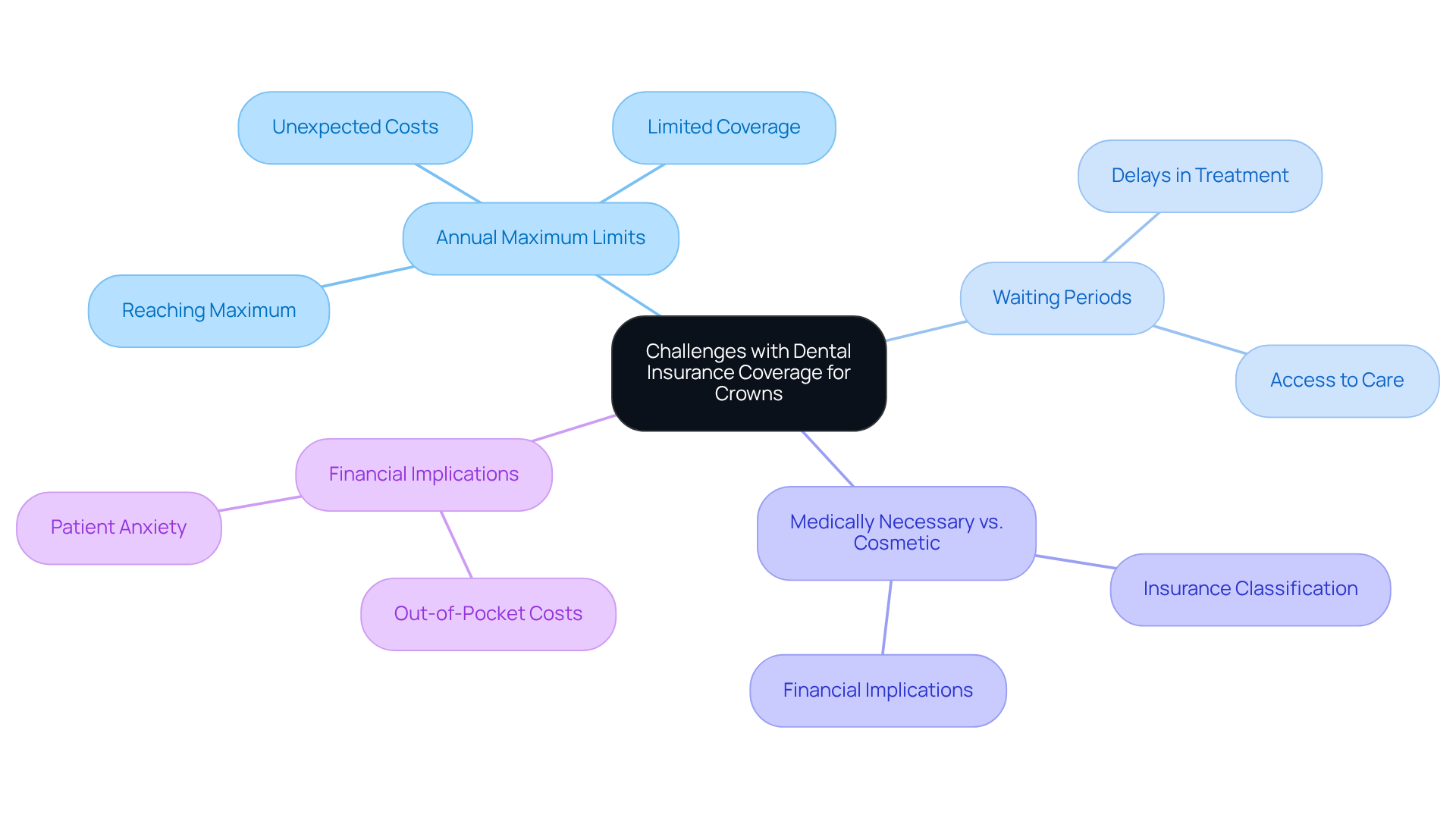 This mindmap shows the main challenges patients encounter with dental insurance for crowns. Each branch represents a different issue, and the sub-branches provide more details about specific concerns related to that issue. Follow the branches to understand how these challenges connect and contribute to patient anxiety.