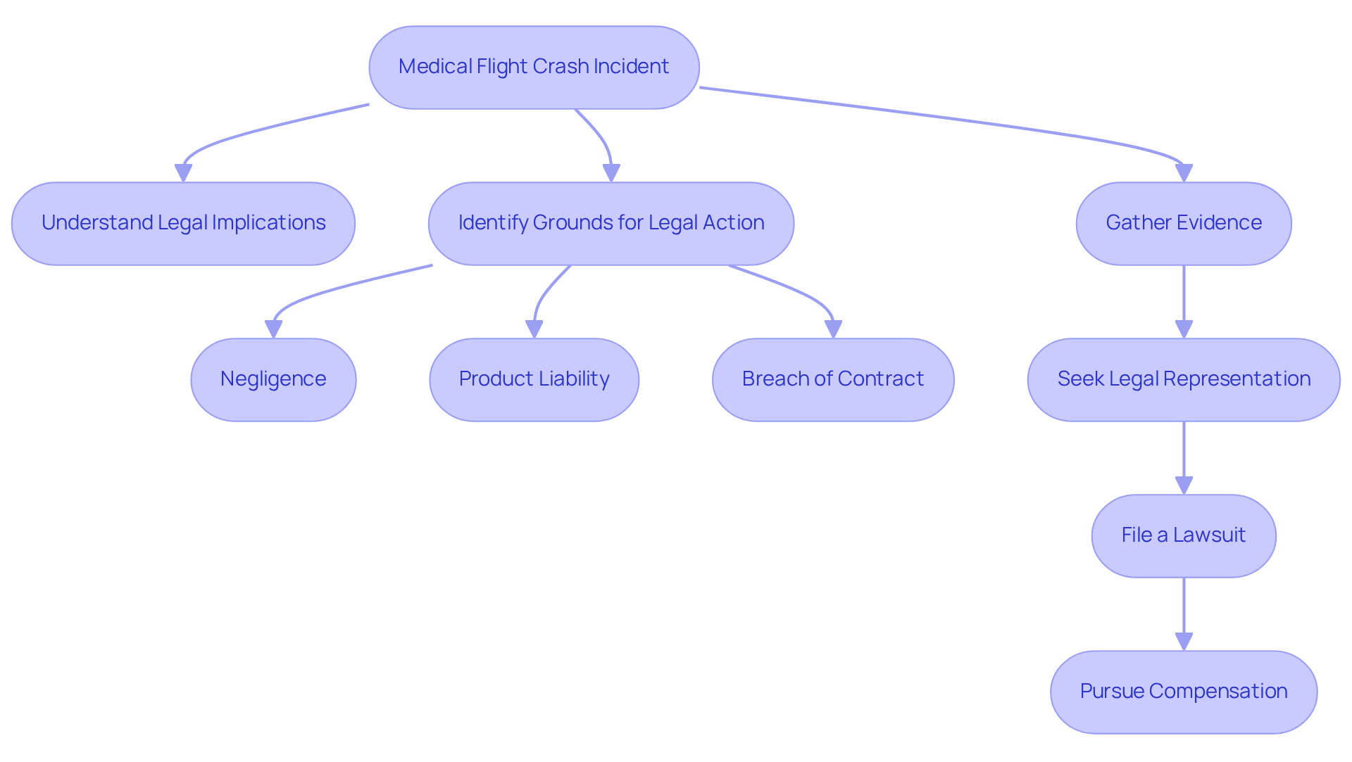 This flowchart guides you through the steps to take after a medical flight crash. Start at the top with the incident, then follow the arrows to understand your legal options and what actions you can pursue. Each step represents a crucial part of the journey toward seeking justice and compensation.