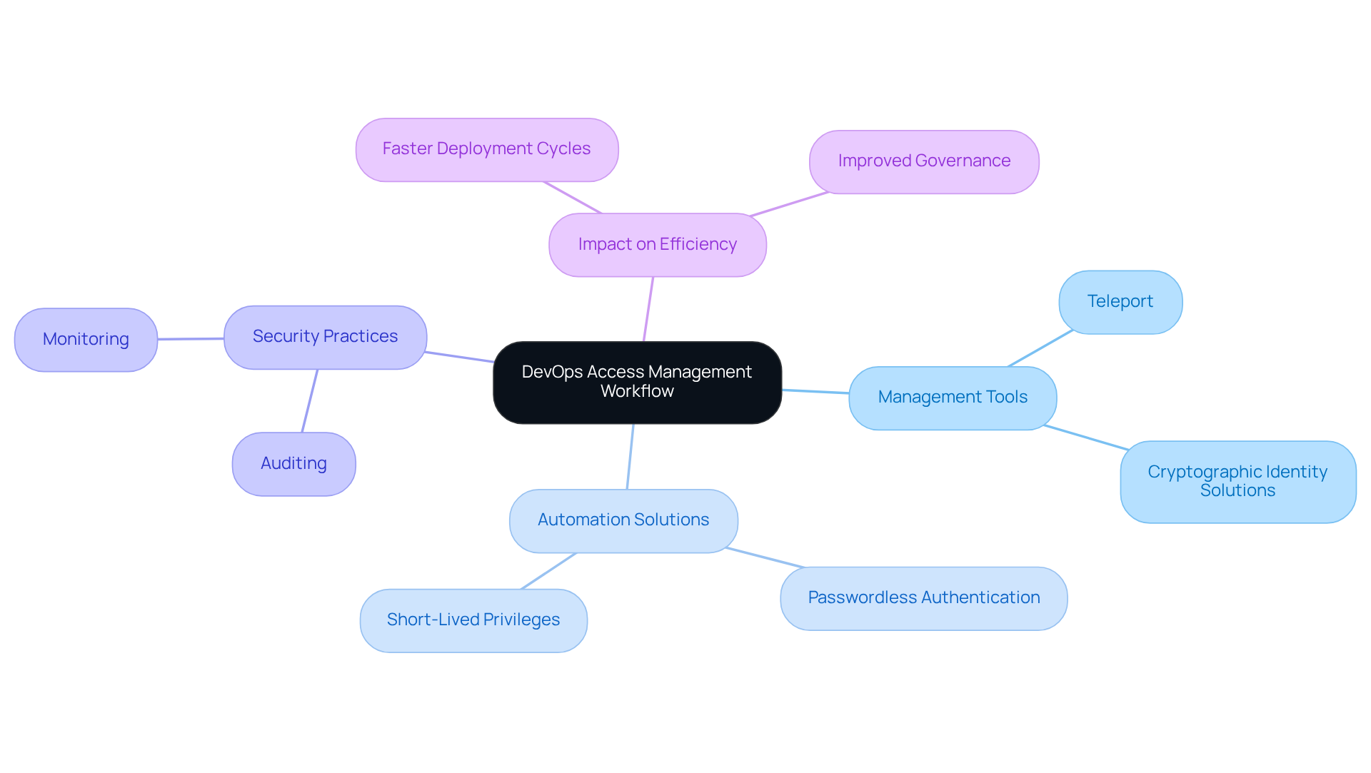 The central node represents the main topic, while branches indicate related tools and practices. Each sub-node details specific solutions and their contributions to enhancing workflows.