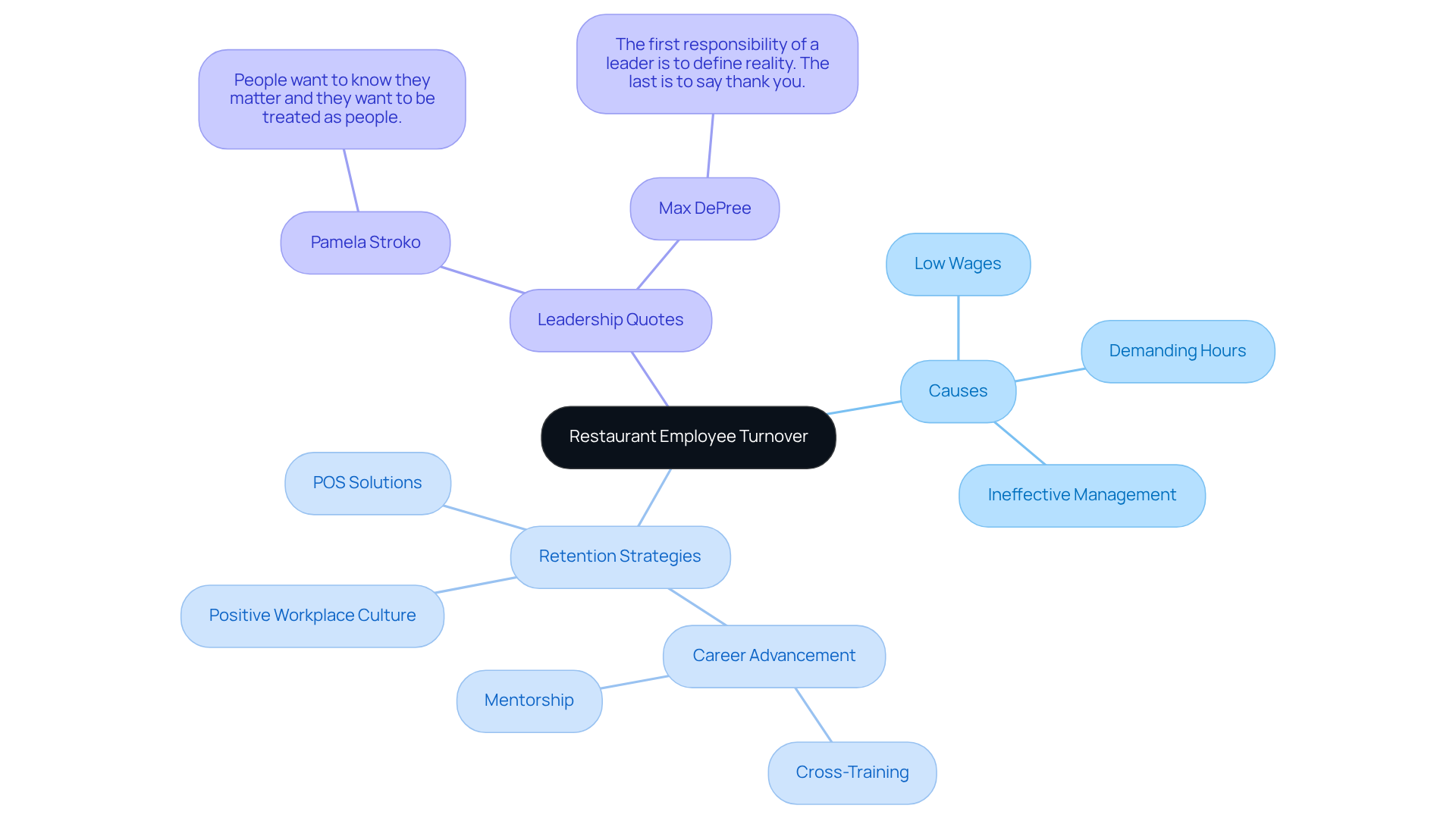The central idea is employee turnover in restaurants. Each branch represents key factors, strategies, or insights from leaders, showing how they relate to the main issue and enhance understanding of the topic.