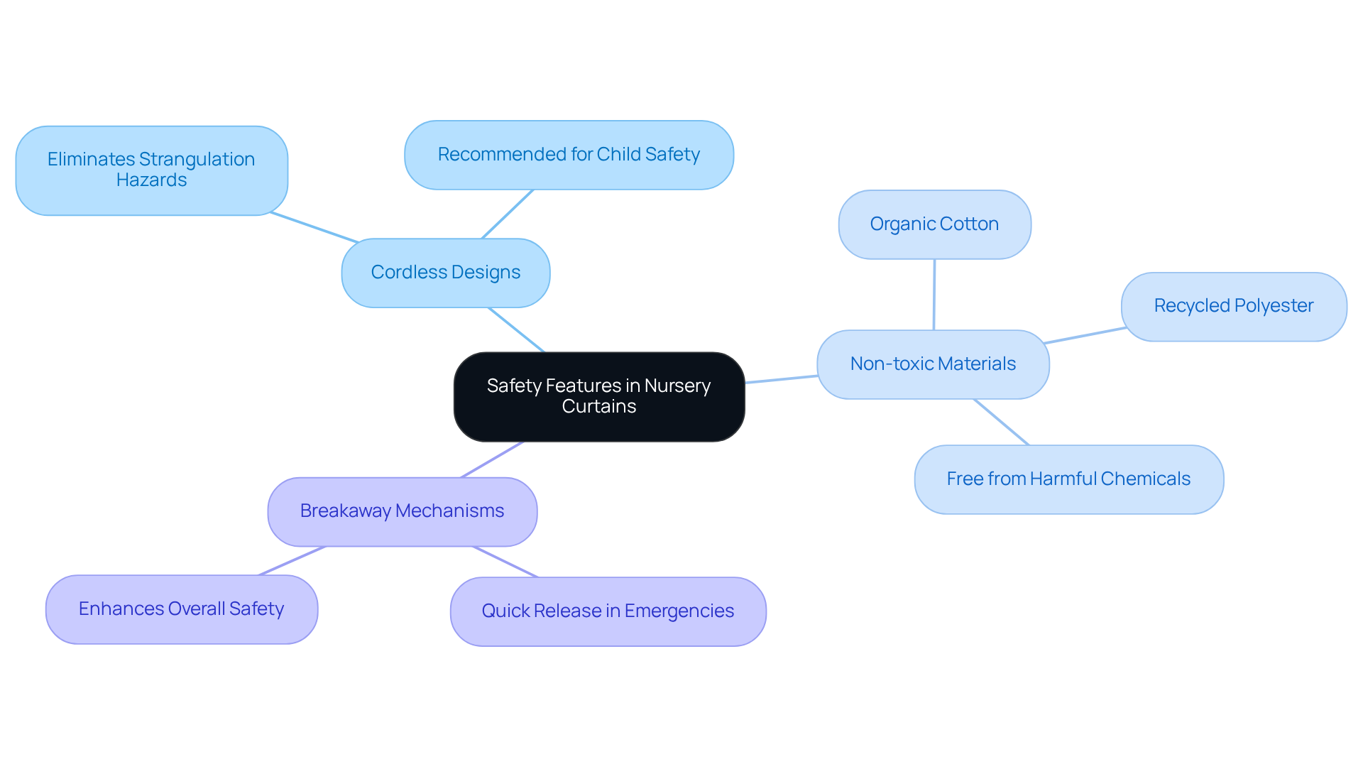The center node represents the main theme of safety in nursery curtains. Each branch shows a different safety feature, and sub-branches provide specific details about how those features contribute to child safety.