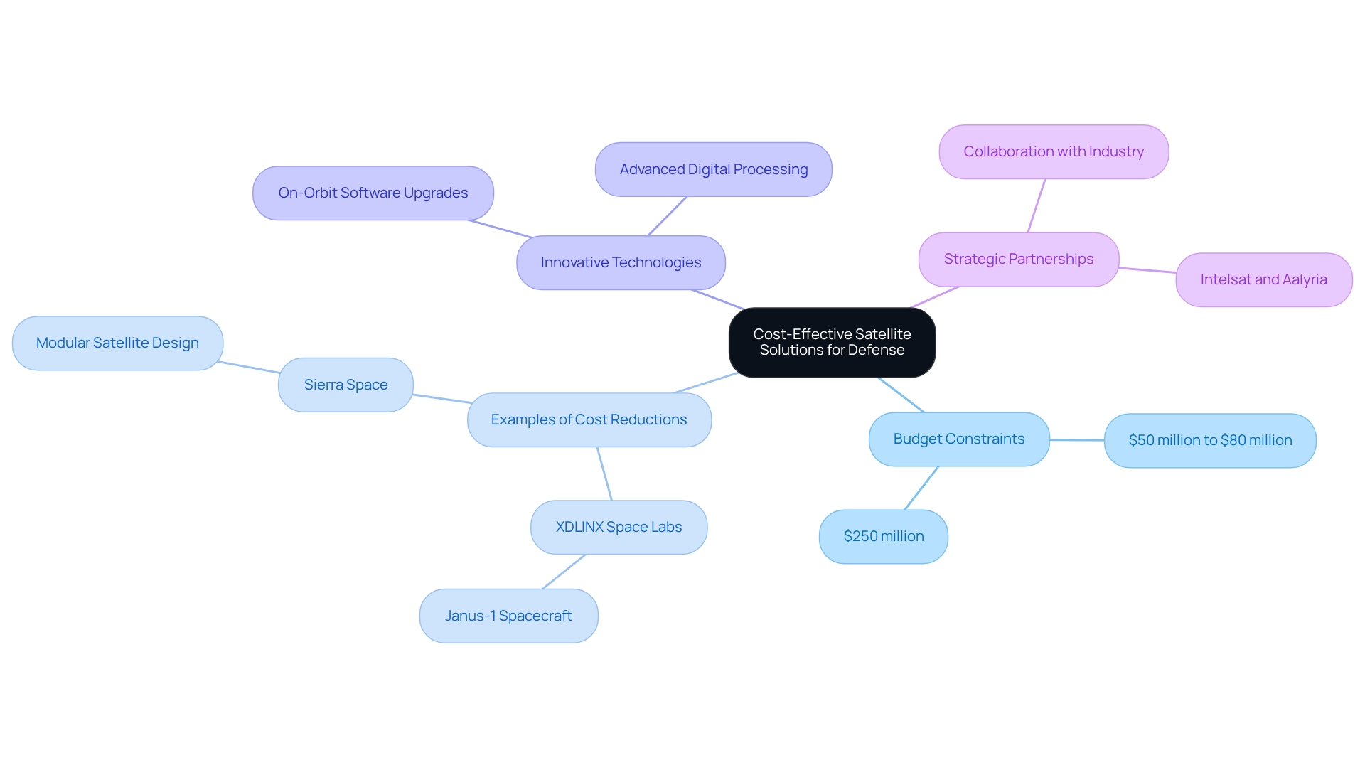 The central node represents the main topic, while branches show related themes and examples. Each color-coded branch helps you see how different aspects connect to the overall goal of cost-effectiveness in defense satellite solutions. The central node represents the main topic, while branches show related themes and examples. Each color-coded branch helps you see how different aspects connect to the overall goal of cost-effectiveness in defense satellite solutions.