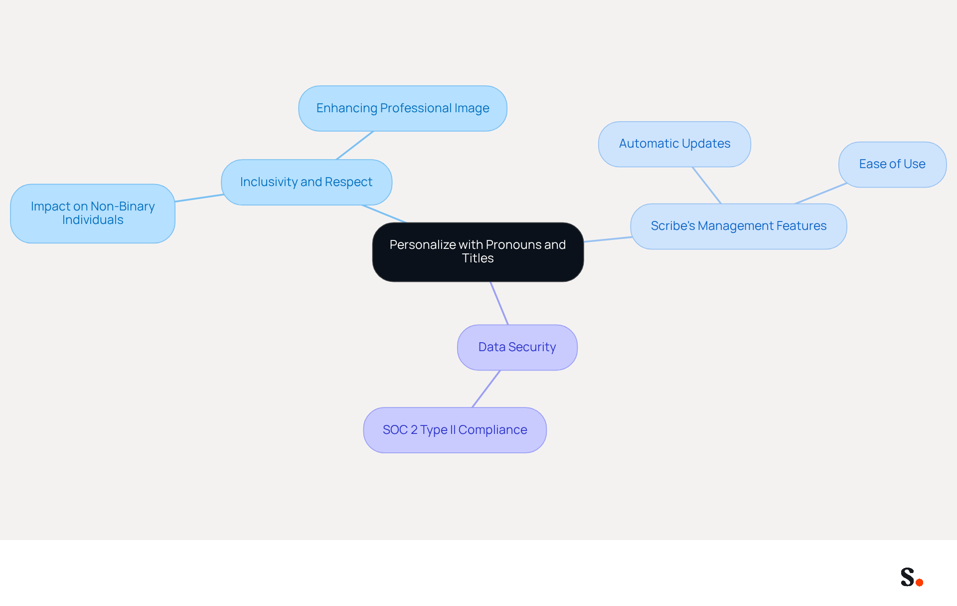 This mindmap starts with the main idea in the center and branches out to show how including pronouns in emails can promote inclusivity, how Scribe helps manage this process, and the importance of data security. Each branch represents a key aspect of the topic.