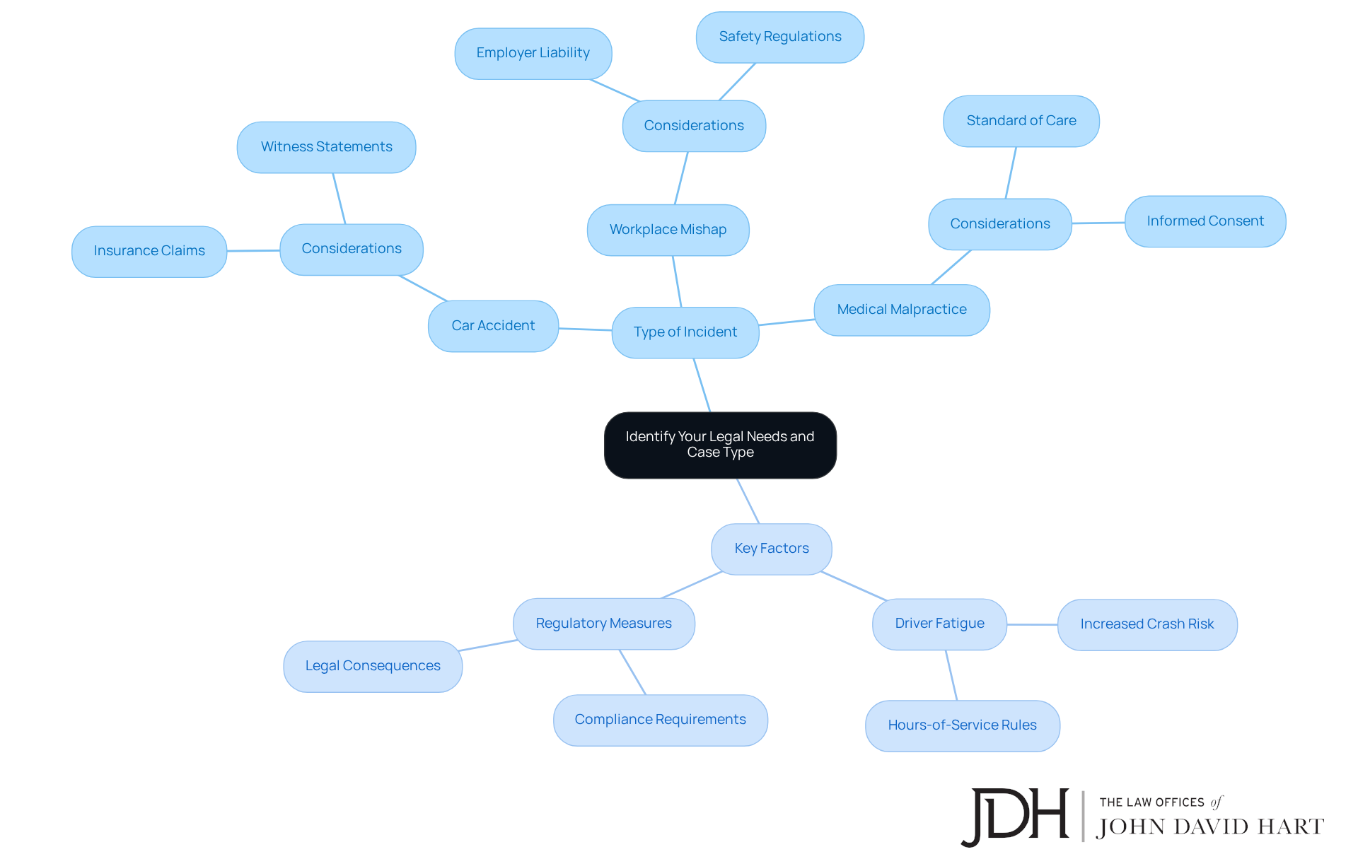 The central node represents the overall goal of identifying your legal needs. Each branch leads to specific incident types or factors to consider, helping you navigate the complexities of personal injury law. The central node represents the overall goal of identifying your legal needs. Each branch leads to specific incident types or factors to consider, helping you navigate the complexities of personal injury law.
