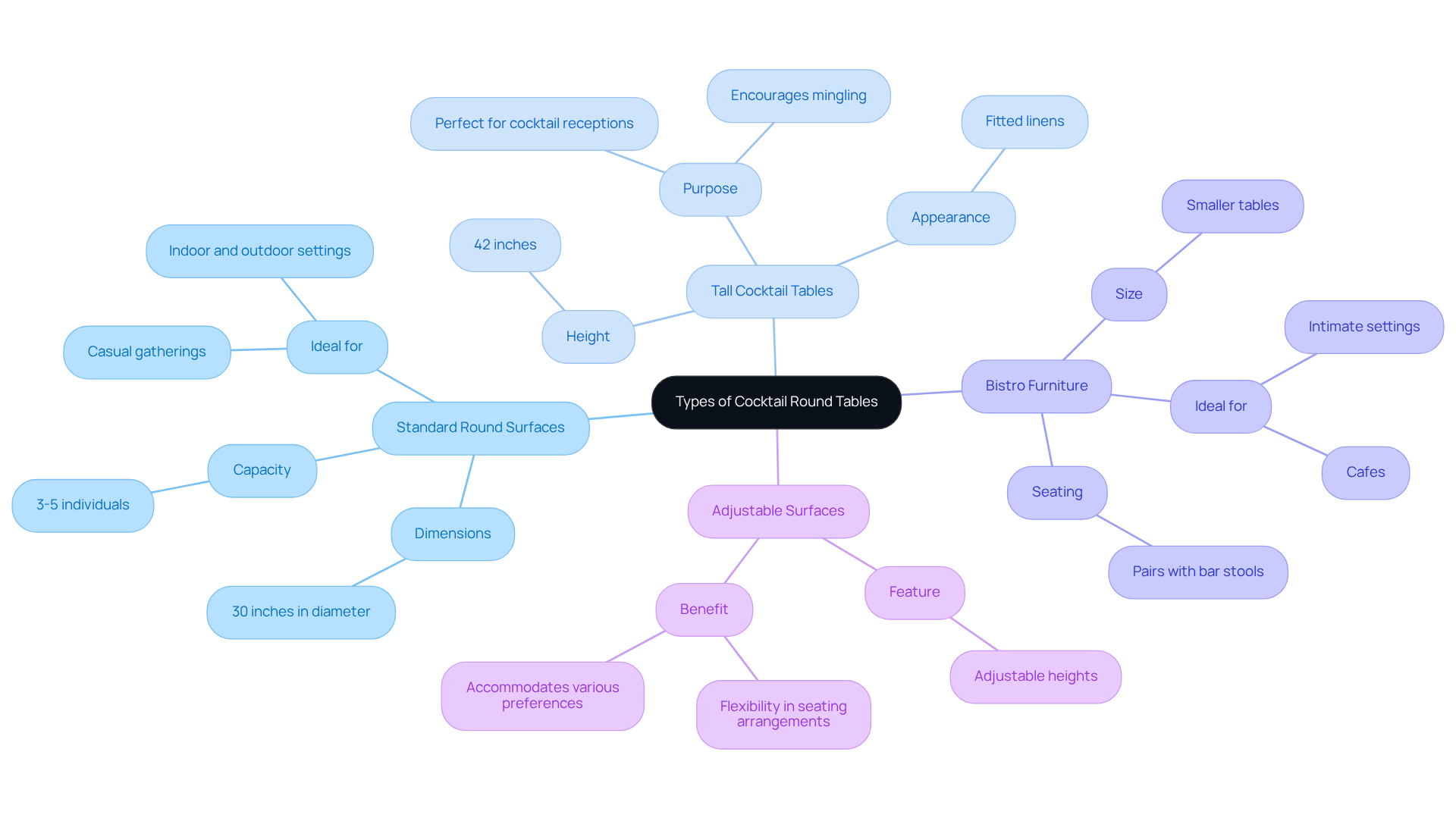 The central node represents the main topic, while each branch shows a different type of cocktail round table. The sub-branches provide additional details about each type, helping you understand their unique characteristics and uses.