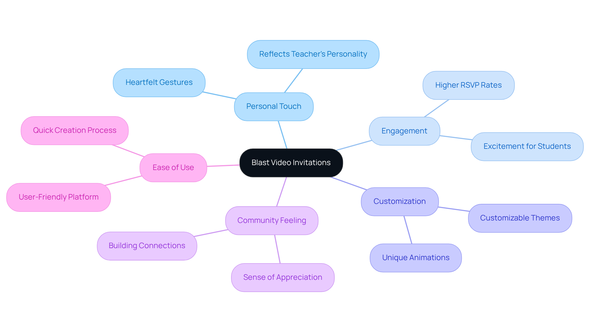 The central node represents the main idea of using video invitations. Each branch highlights a specific benefit, showing how they all contribute to making teacher birthdays special.