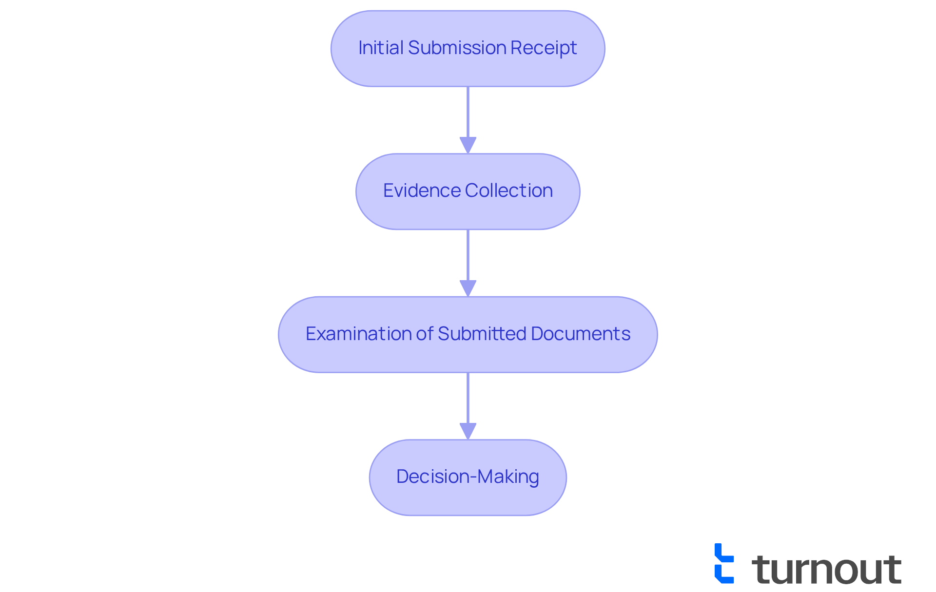 Each box represents a step in the claim process - follow the arrows to see how each step leads to the next, guiding you through the journey. Each box represents a step in the claim process - follow the arrows to see how each step leads to the next, guiding you through the journey.