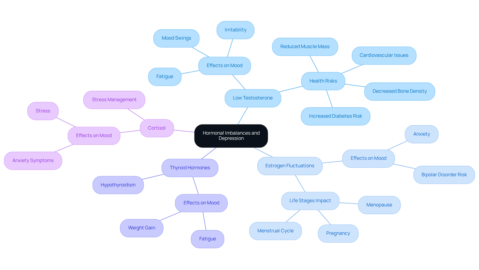The central node represents the main topic of hormonal imbalances affecting depression. Each branch shows a specific hormone and its impact on mood, helping you understand how these factors are interconnected.