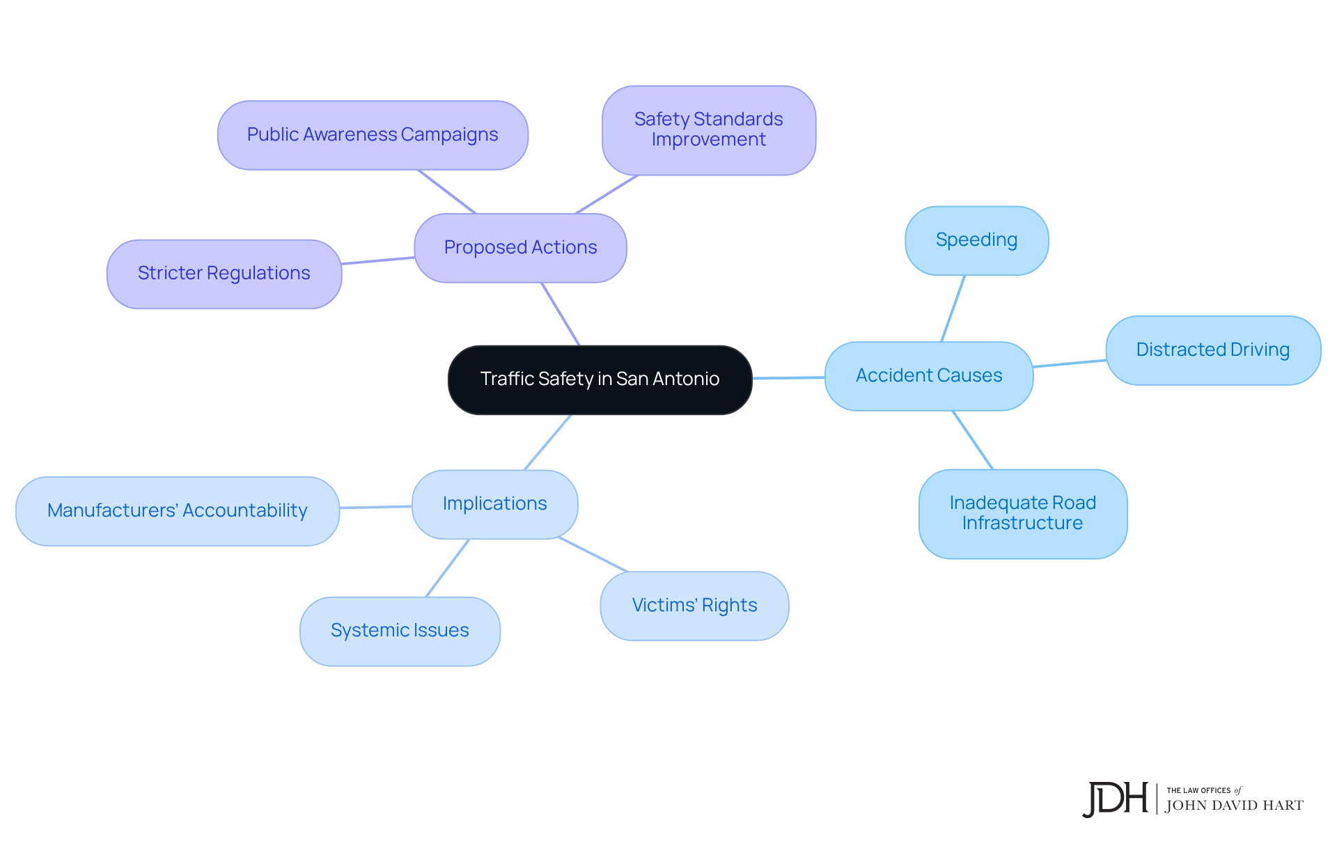 The center signifies the overarching issue of traffic safety, with branches showing the various causes, implications, and actions needed. Each color-coded branch helps you understand how different elements are connected in addressing the problem. The center signifies the overarching issue of traffic safety, with branches showing the various causes, implications, and actions needed. Each color-coded branch helps you understand how different elements are connected in addressing the problem.