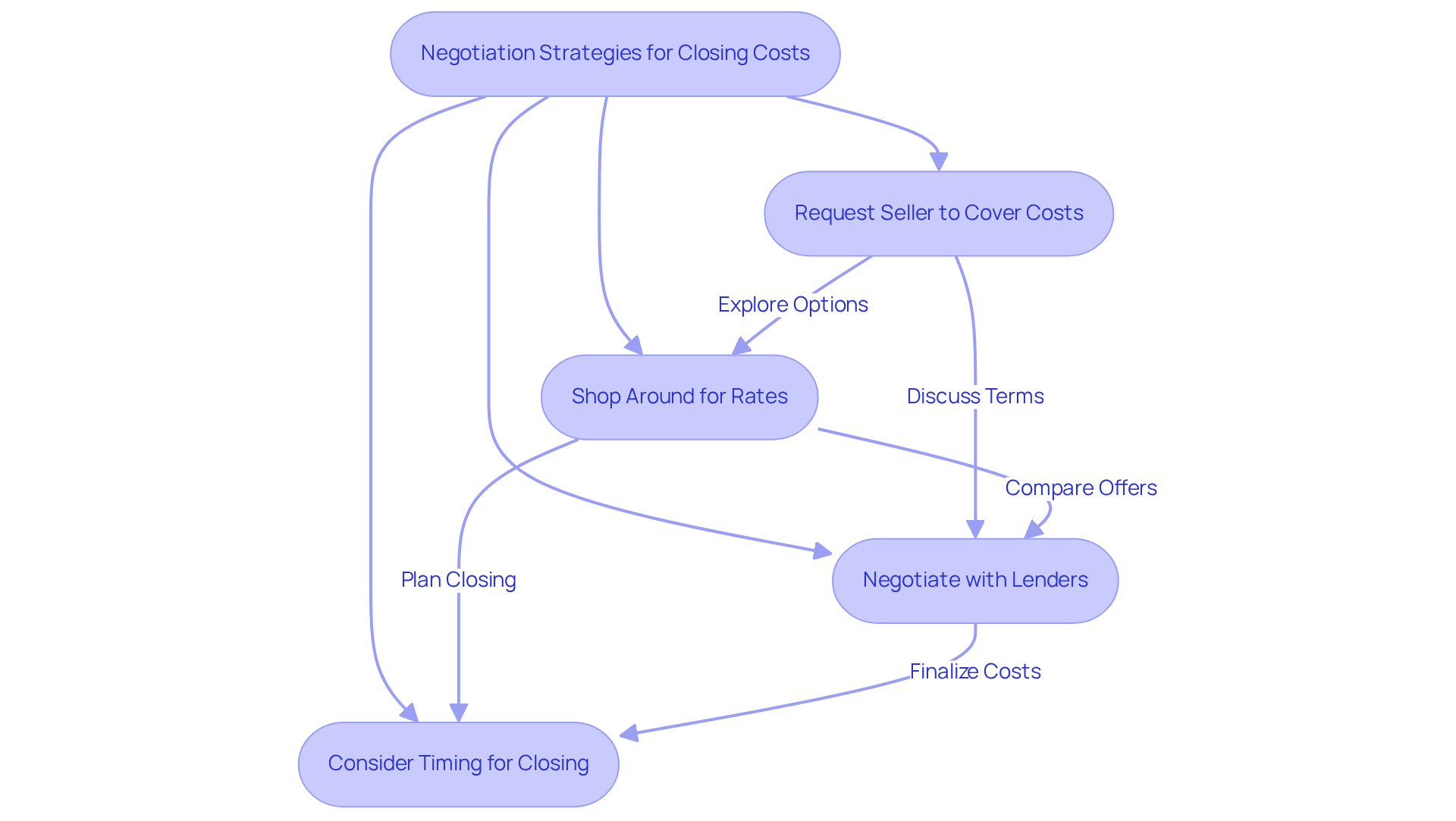 Each box represents a strategy you can use to negotiate closing costs. Follow the arrows to explore different approaches and see how they can help you save money.