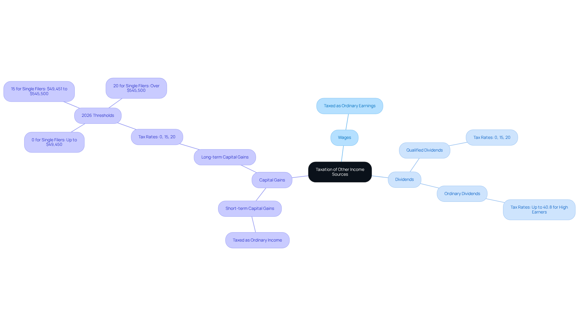 The central node represents the overall topic of taxation, while each branch shows a different income source and its specific tax treatment. Follow the branches to understand how each type is taxed differently.