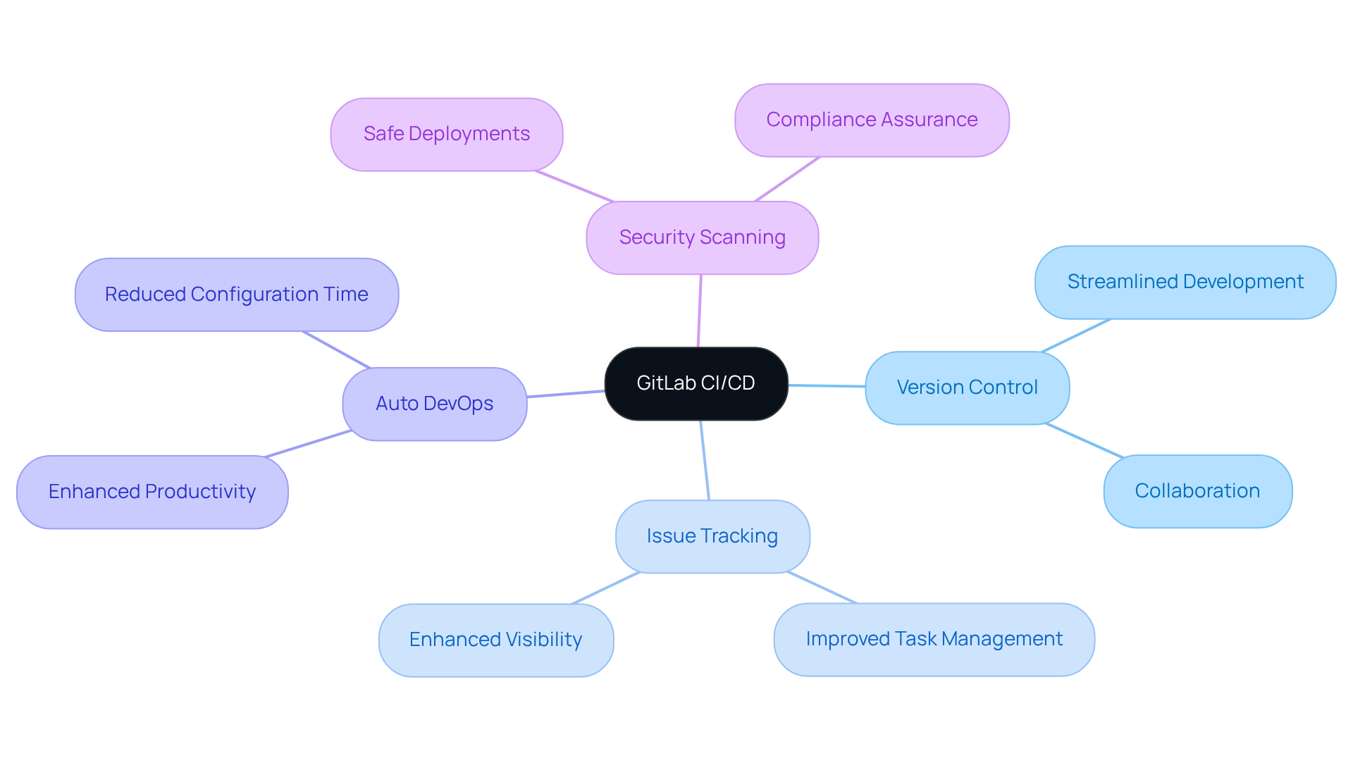 The center represents GitLab CI/CD, and the branches show its key features. Each feature connects to its benefits, illustrating how they work together to improve the development process.