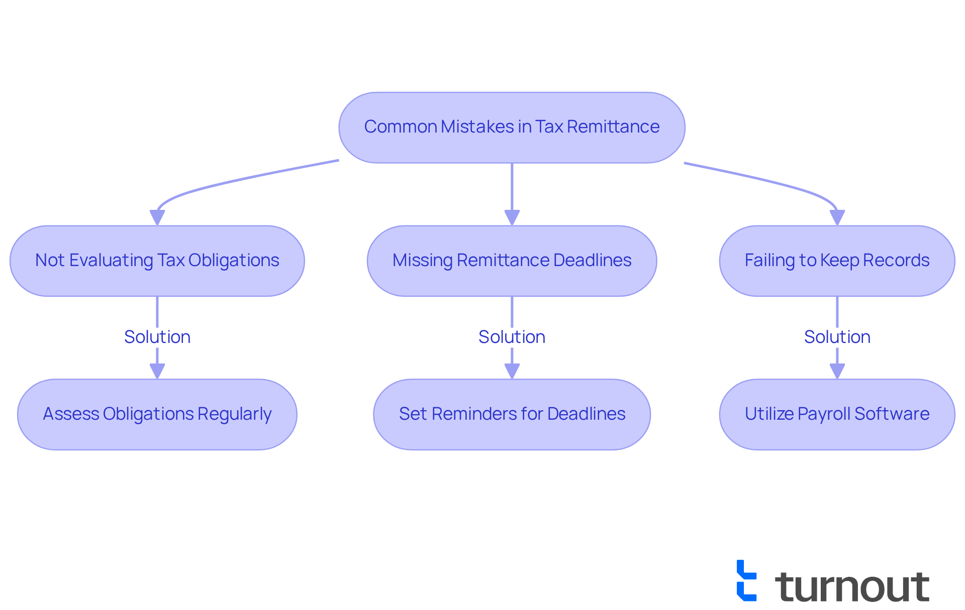Each mistake is connected to a solution — follow the arrows to see how to avoid each common error in tax remittance. Each mistake is connected to a solution — follow the arrows to see how to avoid each common error in tax remittance.