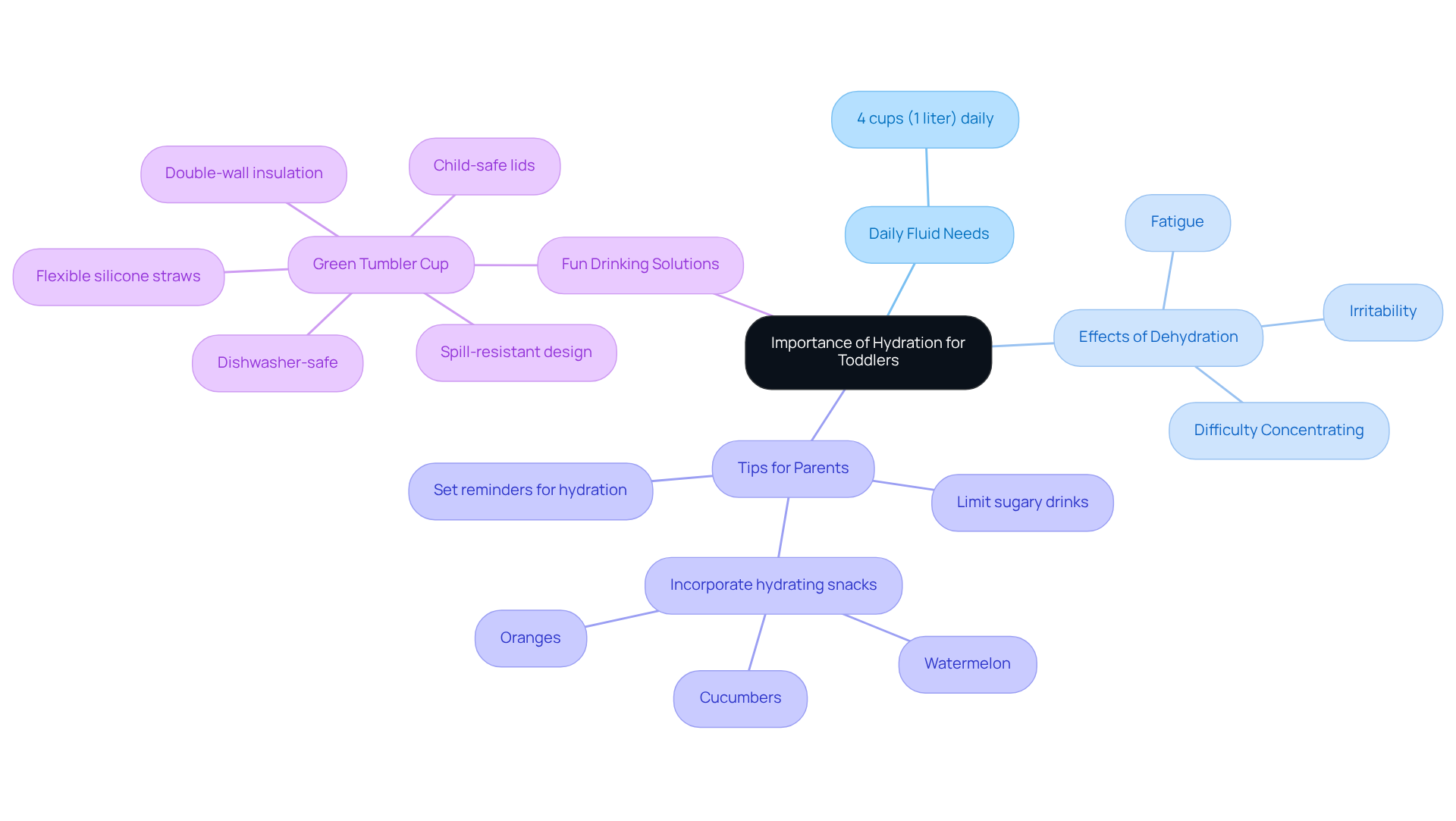 This mindmap starts with the main idea of hydration at the center. Each branch represents a different aspect of hydration, showing how they all connect to help your toddler stay healthy and happy. Follow the branches to discover daily needs, effects of dehydration, helpful tips, and fun ways to encourage drinking. This mindmap starts with the main idea of hydration at the center. Each branch represents a different aspect of hydration, showing how they all connect to help your toddler stay healthy and happy. Follow the branches to discover daily needs, effects of dehydration, helpful tips, and fun ways to encourage drinking.
