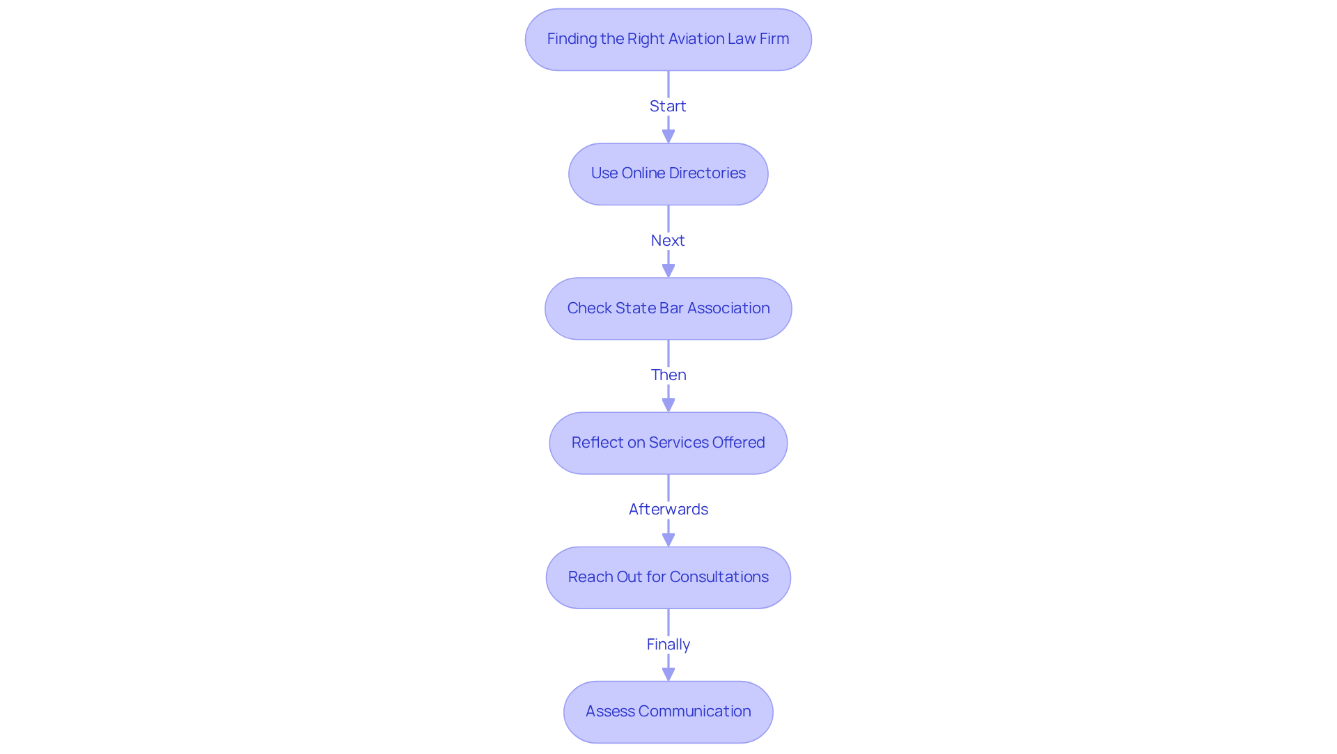 This flowchart guides you through the process of finding the right aviation law firm. Start at the top and follow the arrows to see each step you should take, from using online resources to assessing how well the firm communicates with you. This flowchart guides you through the process of finding the right aviation law firm. Start at the top and follow the arrows to see each step you should take, from using online resources to assessing how well the firm communicates with you.