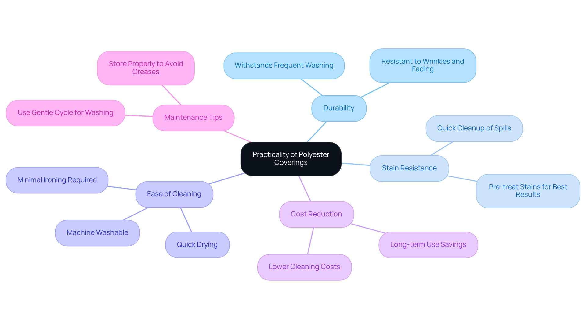 Start at the center with the main idea, then follow the branches to explore each feature and its benefits. Each color represents a different aspect of practicality, making it easy to see how they all connect. Start at the center with the main idea, then follow the branches to explore each feature and its benefits. Each color represents a different aspect of practicality, making it easy to see how they all connect.