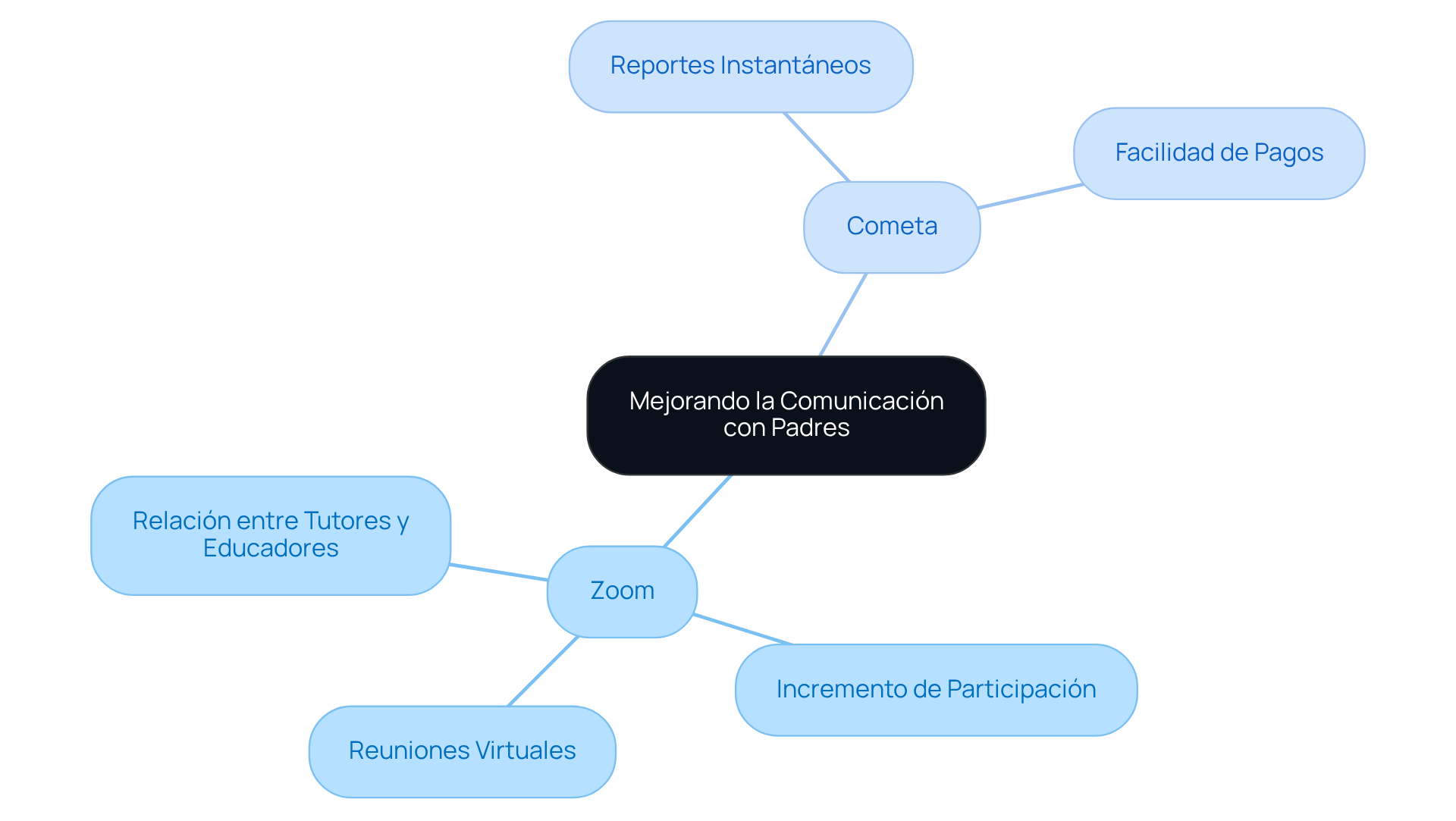 El nodo central representa la idea principal, mientras que las ramas muestran las herramientas y sus beneficios. Cada color ayuda a distinguir entre Zoom y Cometa, facilitando la comprensión de cómo cada uno contribuye a la comunicación efectiva.