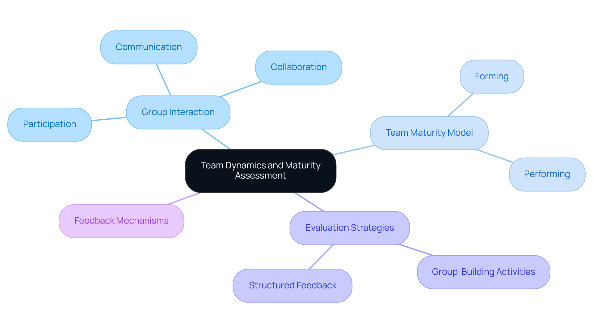 This mindmap illustrates how different aspects of team dynamics and maturity are interconnected. Start at the center with the main topic, then explore each branch to see how group interactions, maturity stages, and evaluation strategies relate to fostering effective collaboration. This mindmap illustrates how different aspects of team dynamics and maturity are interconnected. Start at the center with the main topic, then explore each branch to see how group interactions, maturity stages, and evaluation strategies relate to fostering effective collaboration.