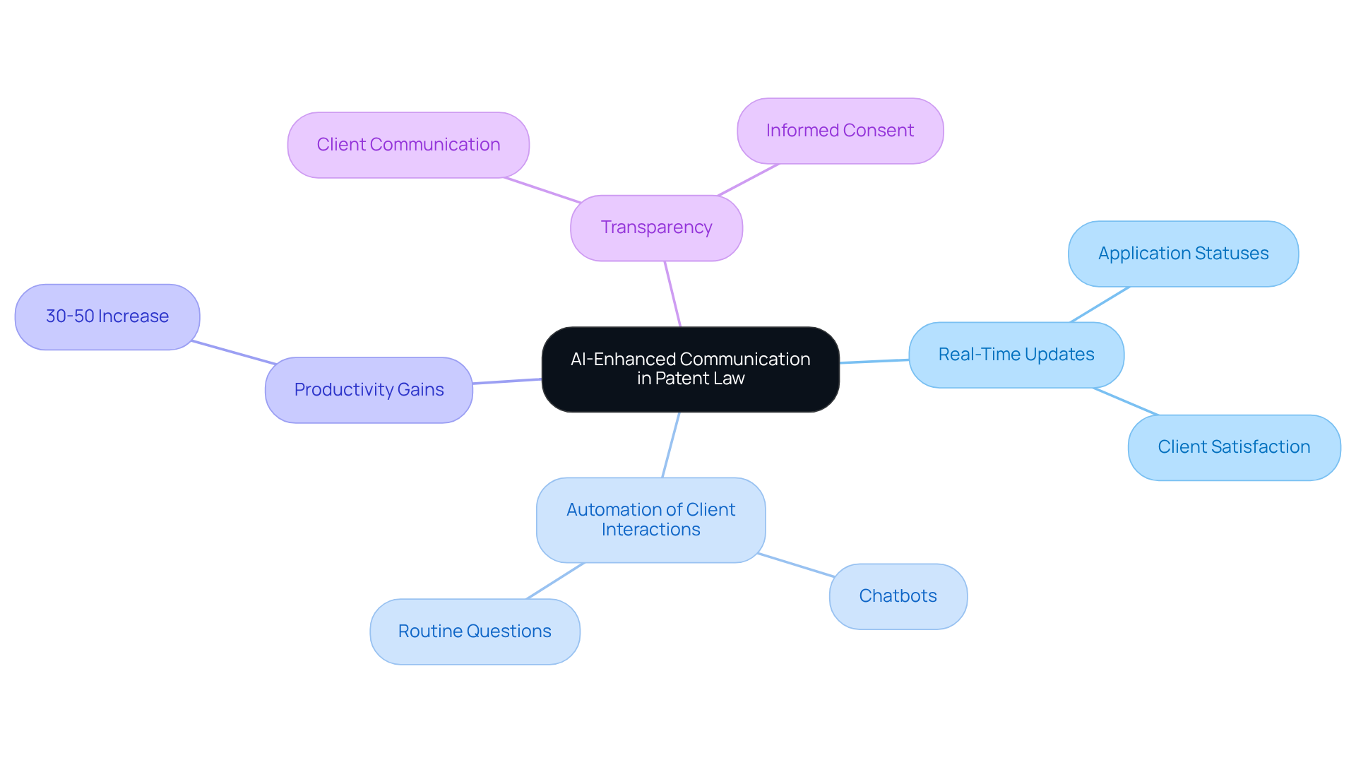 The central node represents the main theme, while branches show the various benefits and considerations of using AI in client communication. Each color-coded branch helps you easily identify different aspects of the topic.