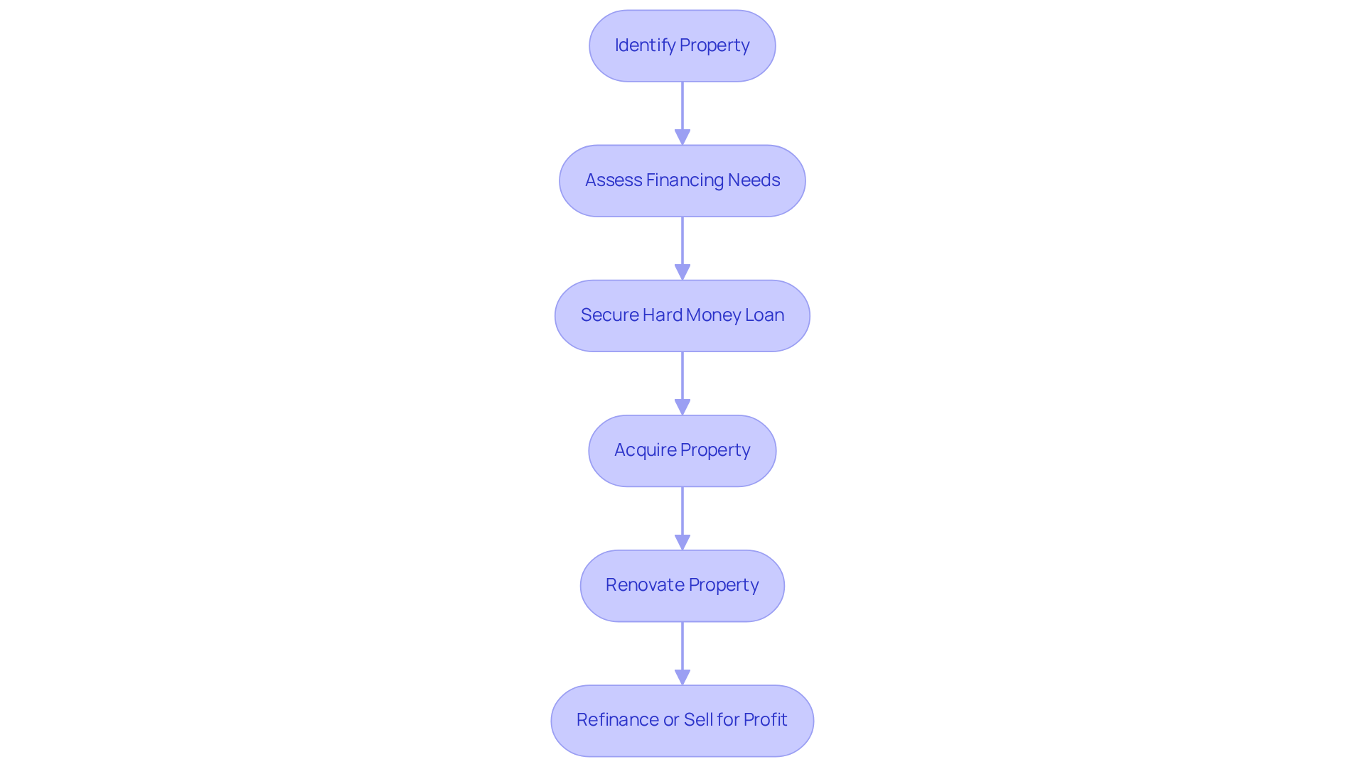 This flowchart shows the steps involved in using hard money loans for real estate investments. Each box represents a key action, and the arrows guide you through the process from identifying a property to potentially selling it for profit.