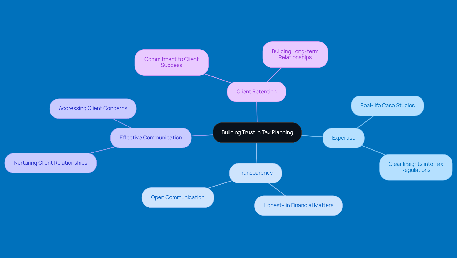 The central idea is about trust in tax planning. Each branch represents a key factor that contributes to building that trust, with further details provided in the sub-branches. The central idea is about trust in tax planning. Each branch represents a key factor that contributes to building that trust, with further details provided in the sub-branches.