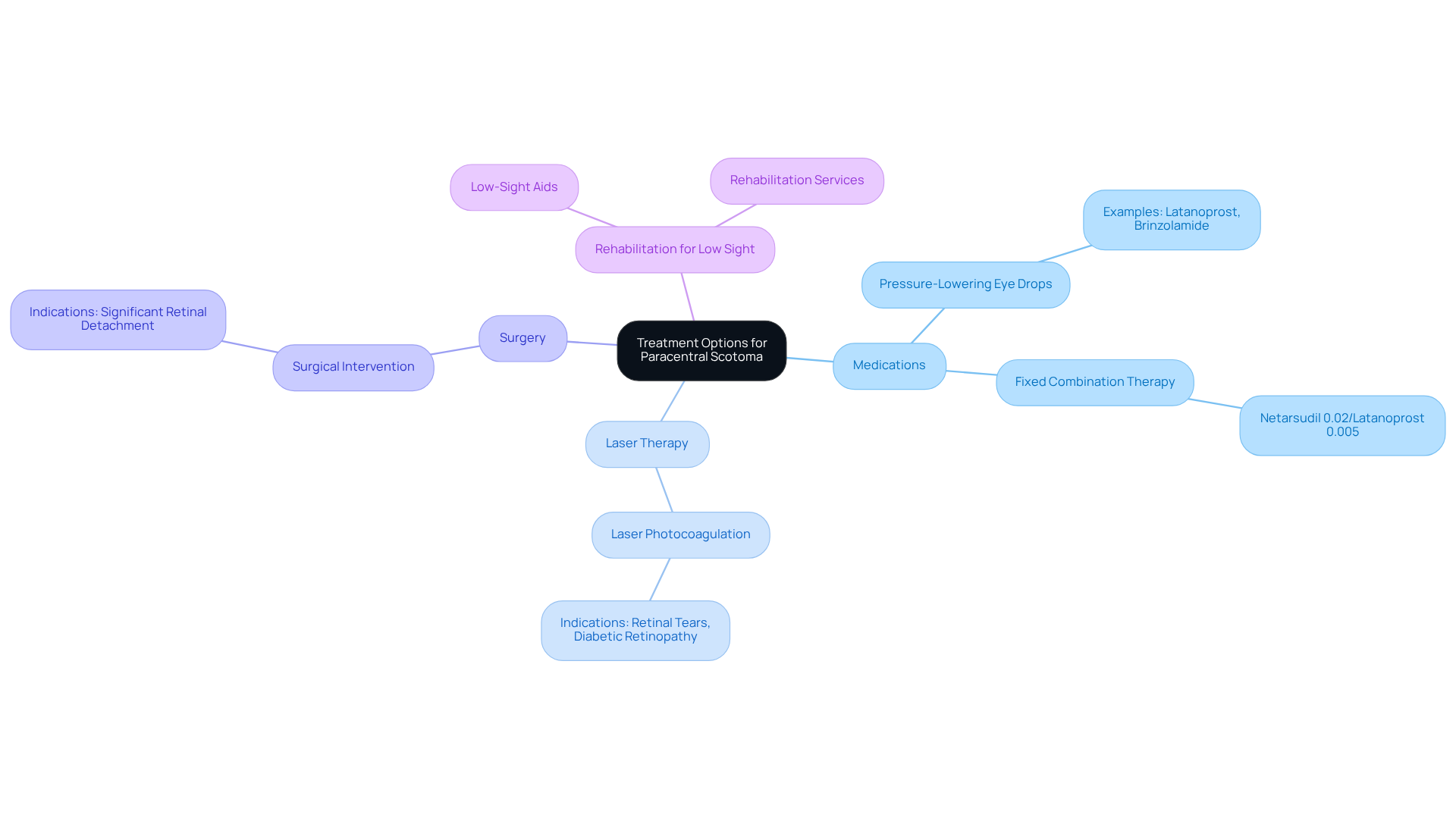 The center shows the main topic, and each branch represents a different treatment option. Follow the branches to learn about specific approaches within each category.
