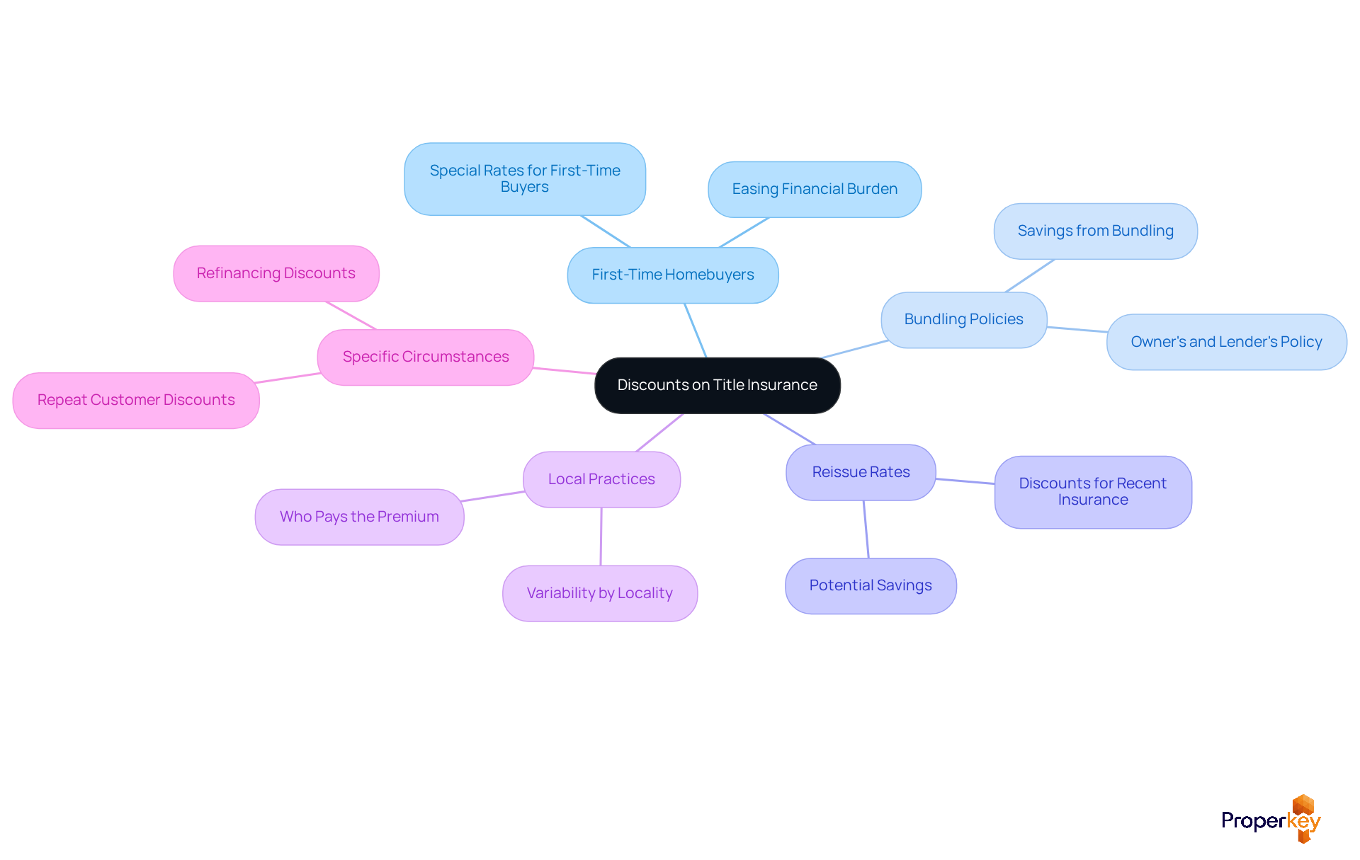 This mindmap starts with the main topic in the center and branches out to show different ways you can save on title insurance. Each branch represents a category of discounts or conditions that can lead to savings, helping you understand all your options.